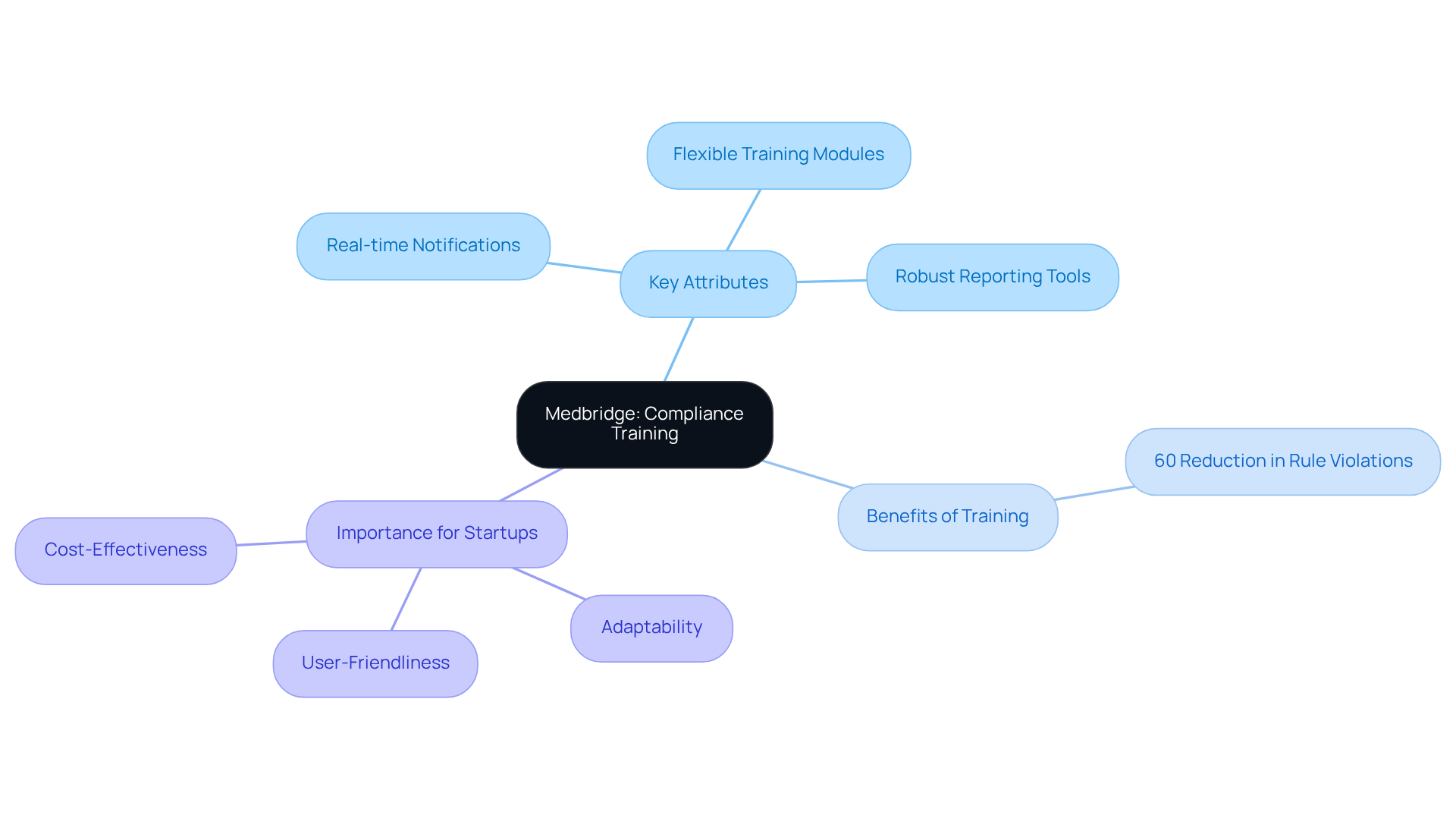The center represents Medbridge's focus on compliance training, with branches showing key attributes and benefits. Each color-coded branch helps you see how different aspects contribute to effective compliance in healthcare startups.