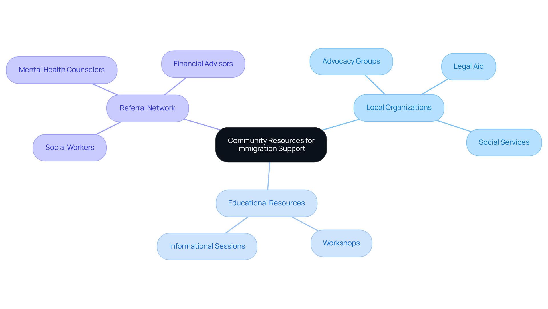 This mindmap shows how different community resources can help individuals facing immigration challenges. Start at the center with the main idea, then follow the branches to see specific strategies and the types of support available.