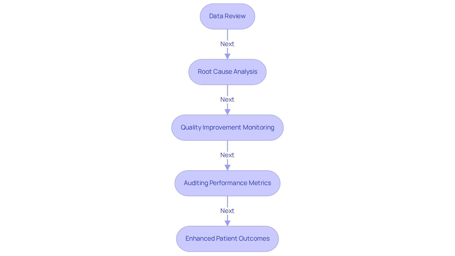 Each step represents a part of the process that healthcare providers follow to improve service delivery — from reviewing data to enhancing patient outcomes, follow the arrows to see how each step builds on the previous one.
