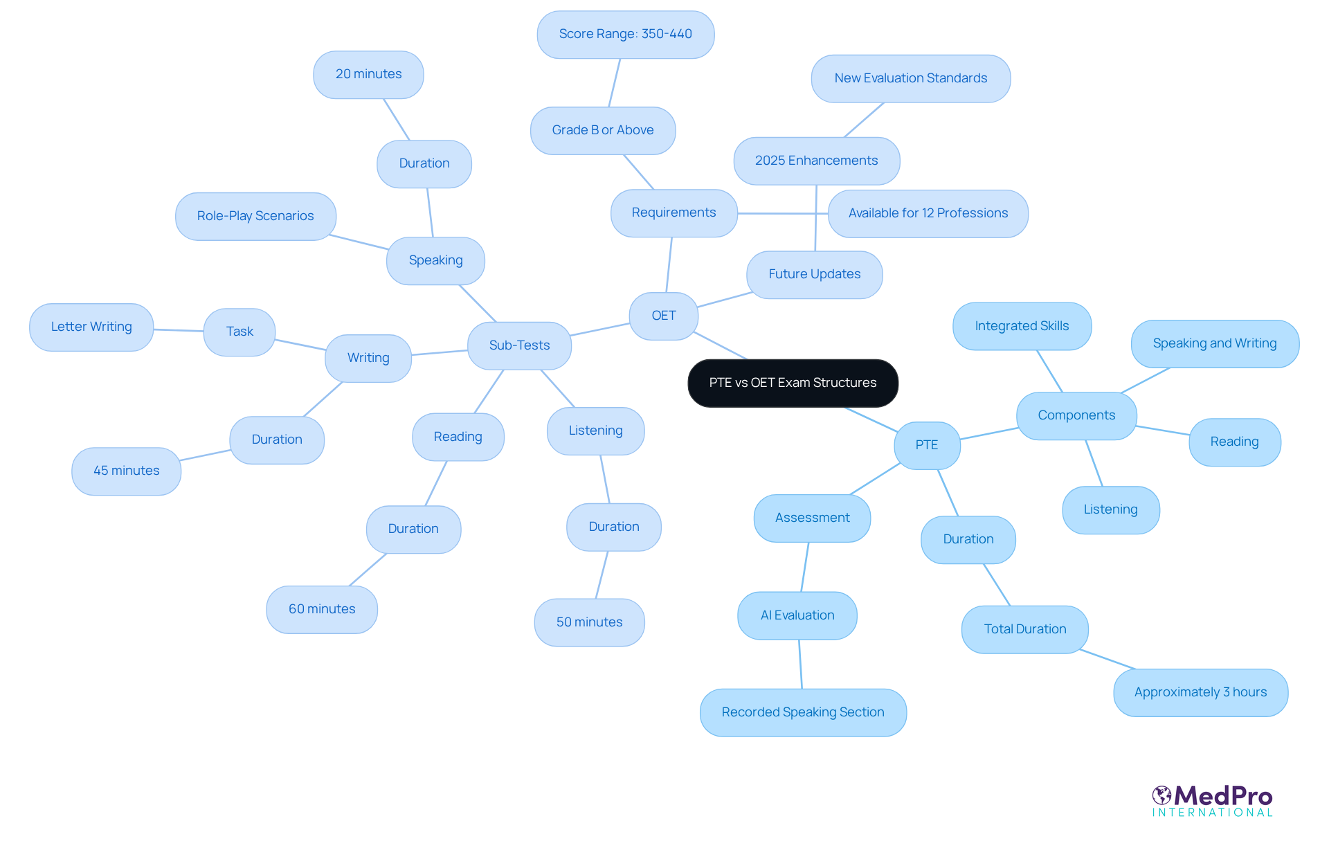 This mindmap shows the main features of the PTE and OET exams. Each branch represents an exam, and the sub-branches detail the components and specific focus areas, helping you quickly grasp how they differ and what they emphasize. This mindmap shows the main features of the PTE and OET exams. Each branch represents an exam, and the sub-branches detail the components and specific focus areas, helping you quickly grasp how they differ and what they emphasize.