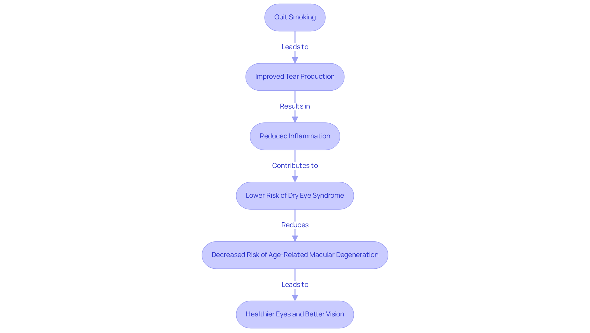 This flowchart shows the positive changes that happen when you quit smoking. Start at the top with 'Quit Smoking' and follow the arrows to see how each benefit builds on the last, leading to healthier eyes and better vision.