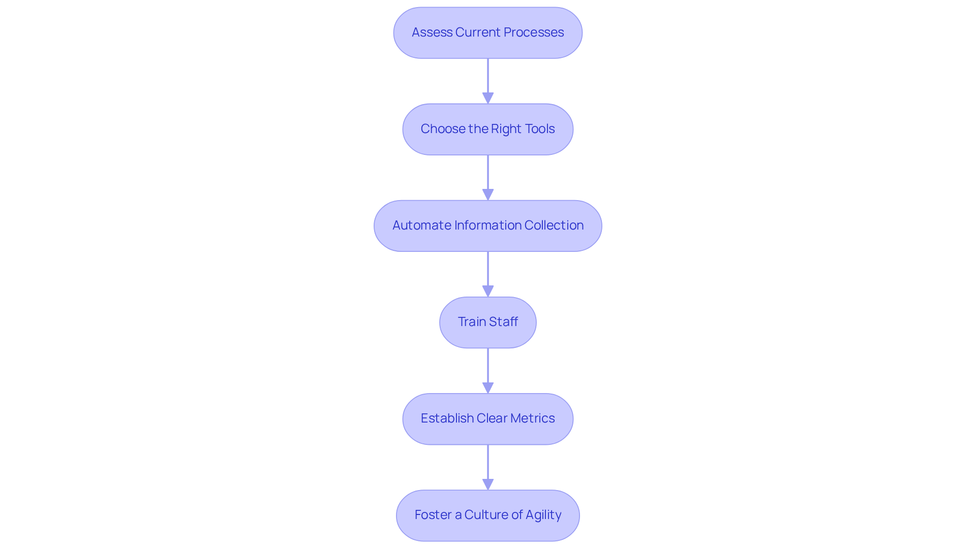 Each box represents a key strategy for improving financial reporting. Follow the arrows to see the recommended order of implementation, helping you understand how to transition effectively to real-time analysis. Each box represents a key strategy for improving financial reporting. Follow the arrows to see the recommended order of implementation, helping you understand how to transition effectively to real-time analysis.