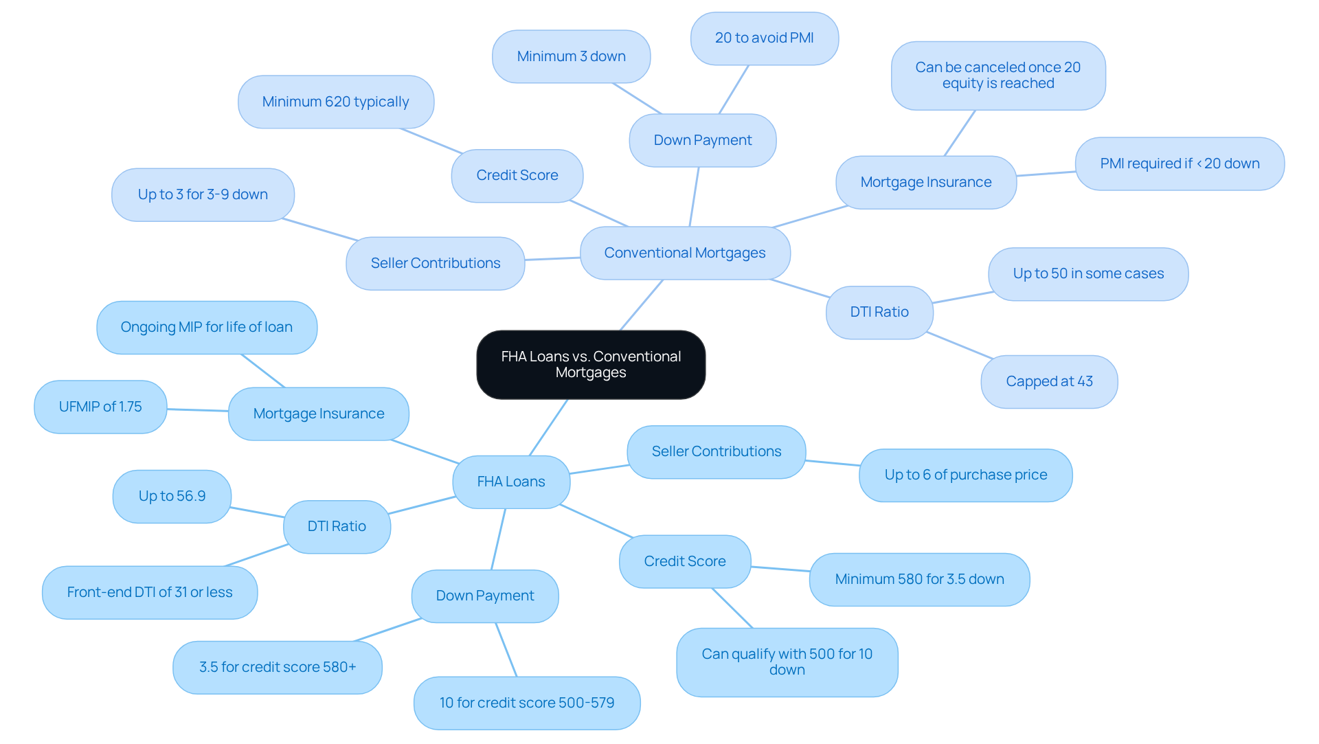 The central node represents the overall comparison, while the branches show the specific features of each loan type. Each color-coded section helps you quickly identify the differences and advantages of FHA loans versus conventional mortgages. The central node represents the overall comparison, while the branches show the specific features of each loan type. Each color-coded section helps you quickly identify the differences and advantages of FHA loans versus conventional mortgages.