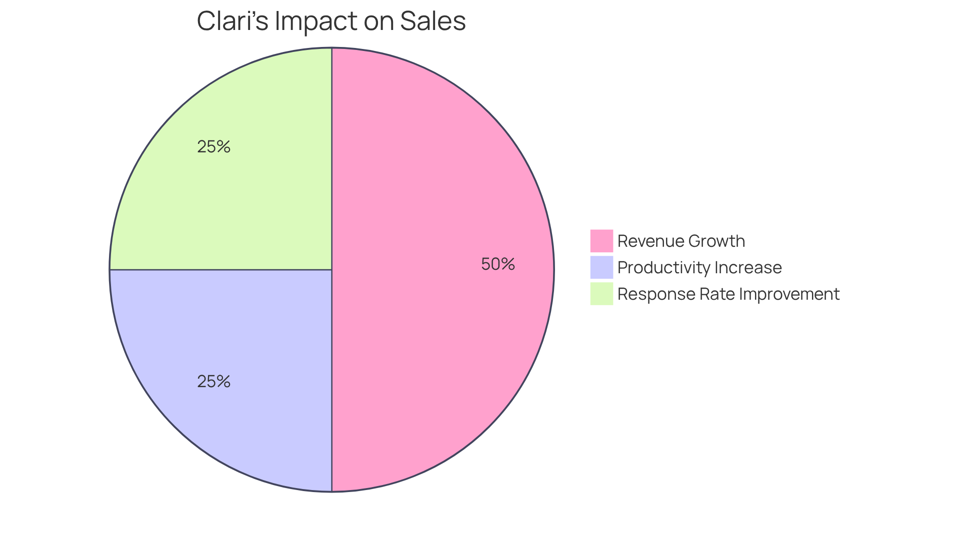 Each slice of the pie shows a different way Clari has helped sales teams. The bigger the slice, the more significant the improvement in that area.