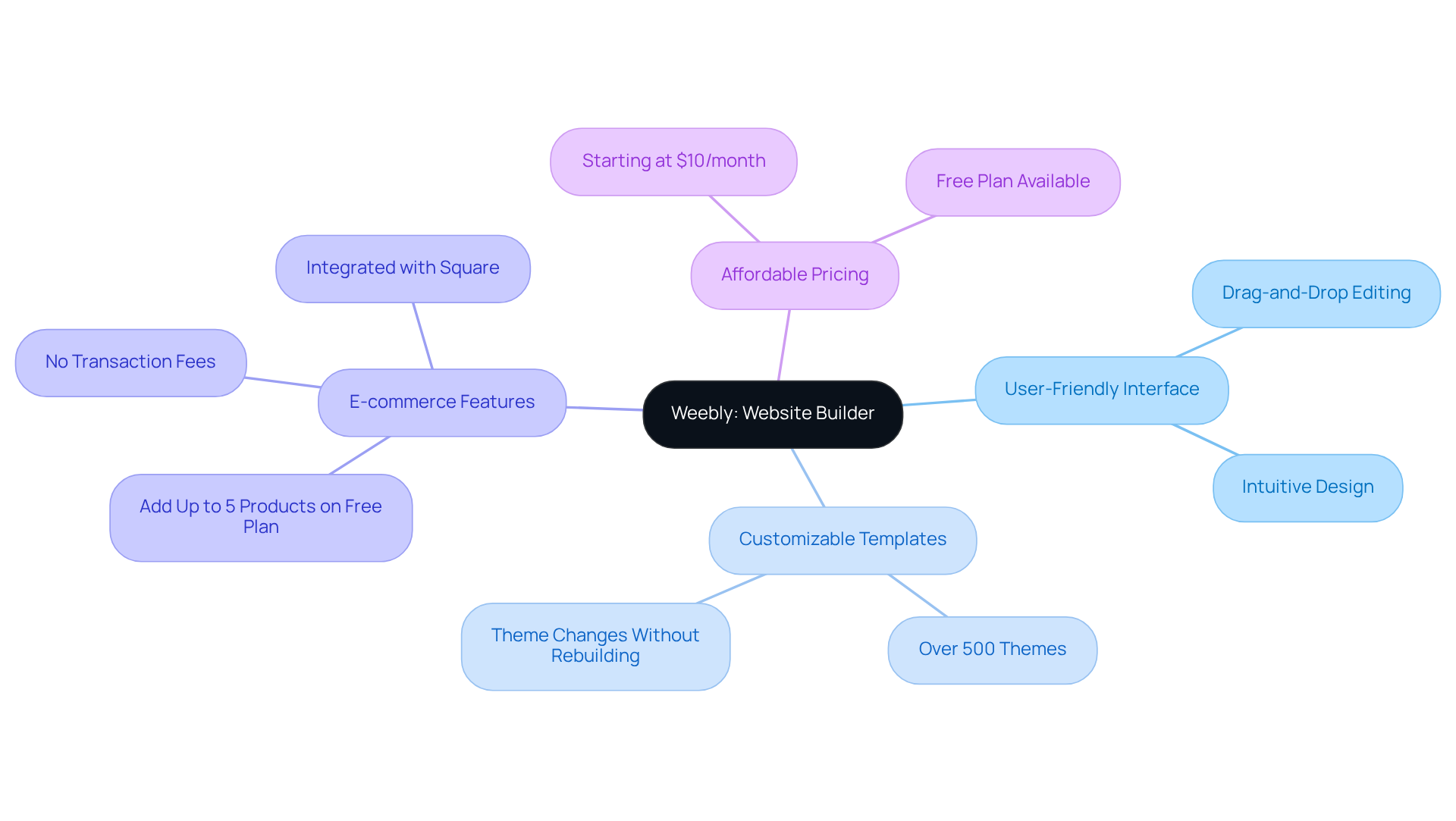 The central node represents Weebly, and the branches show its main features. Each sub-branch provides more details about what makes Weebly a great choice for website building.