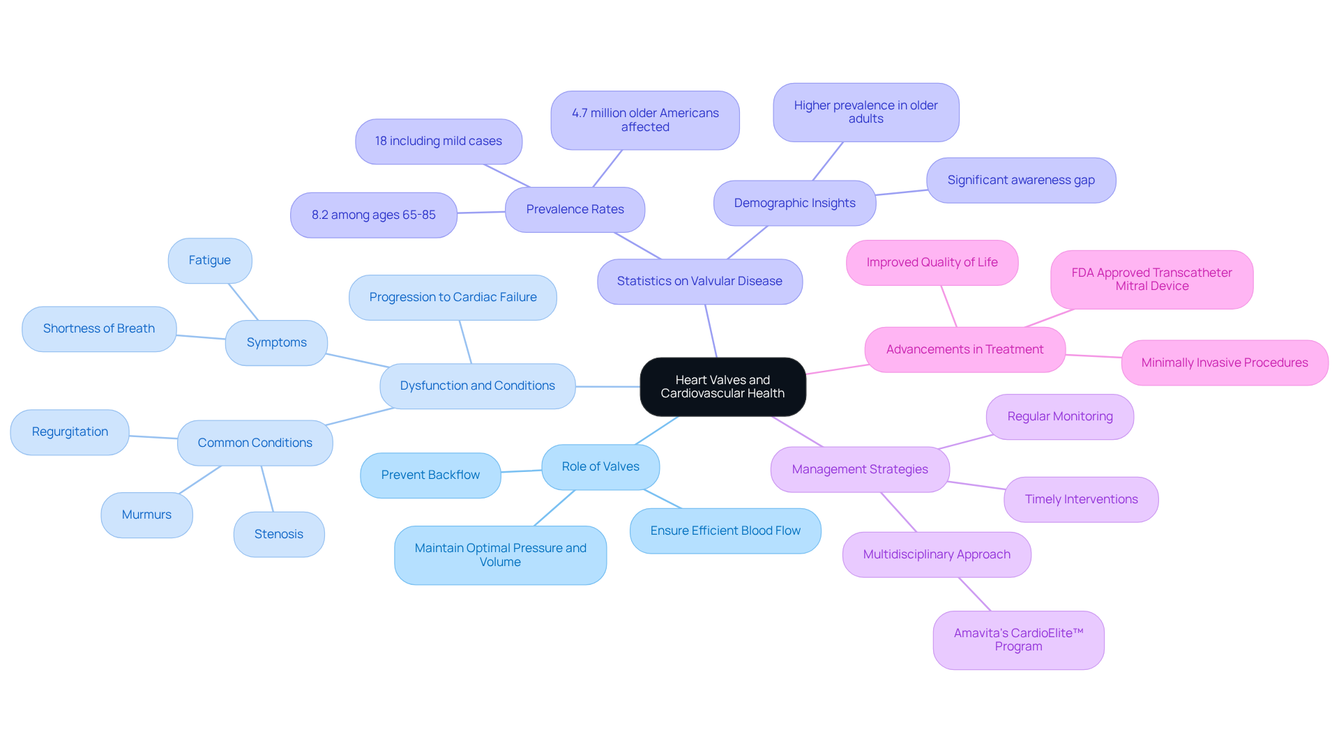 The central node represents the main topic of heart valves. Each branch explores different aspects, such as how valves function, what happens when they fail, important statistics, management strategies, and new treatment options. Follow the branches to get a comprehensive view of the subject. The central node represents the main topic of heart valves. Each branch explores different aspects, such as how valves function, what happens when they fail, important statistics, management strategies, and new treatment options. Follow the branches to get a comprehensive view of the subject.