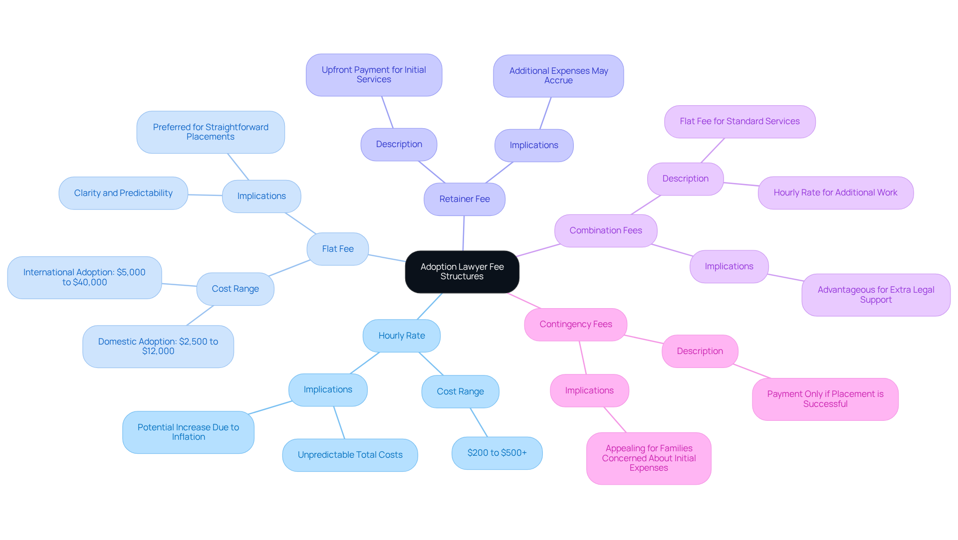 The central node represents the main topic, while each branch shows a different fee structure. Follow the branches to see details about costs and budgeting implications for each type.