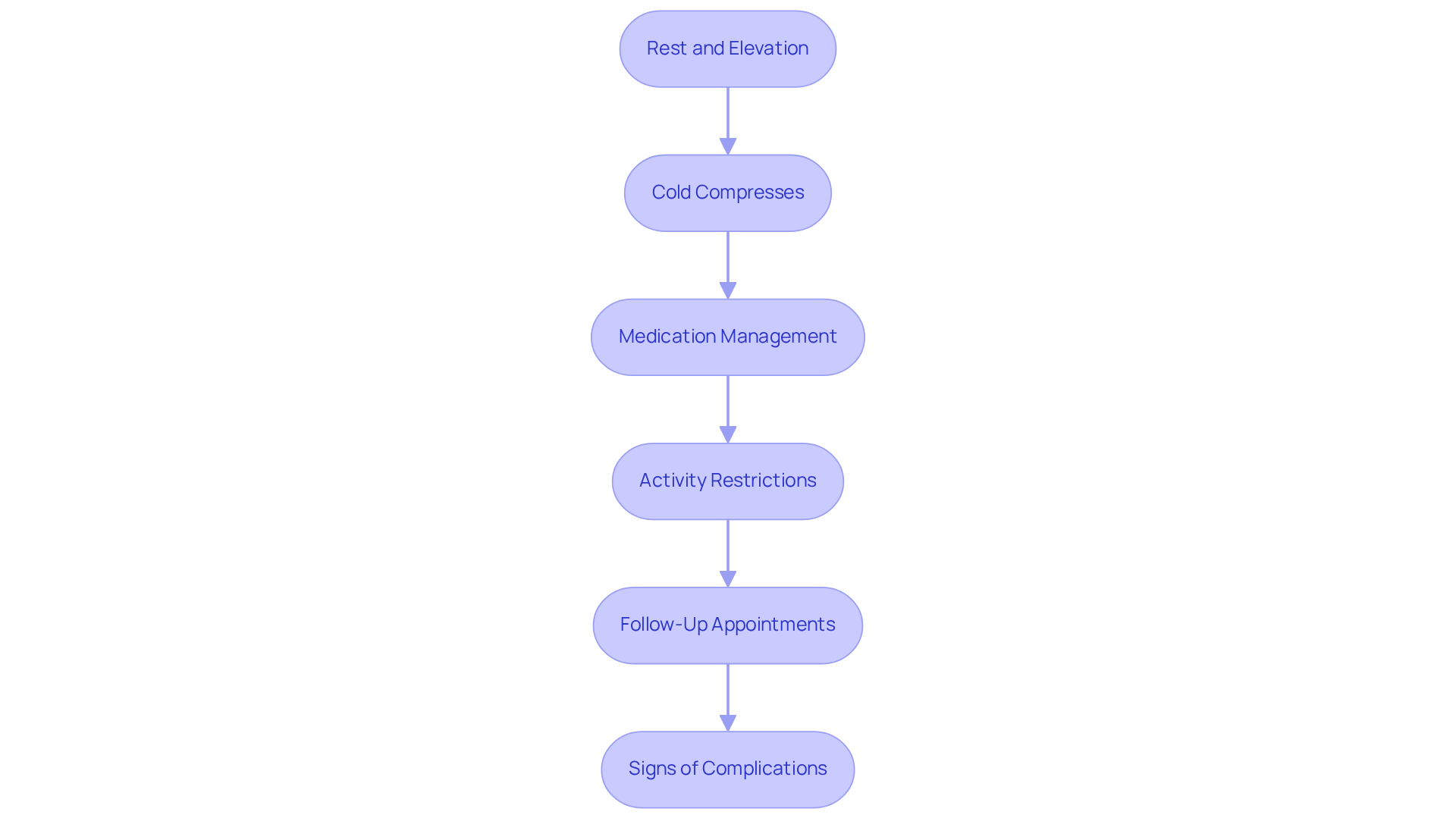 This flowchart guides you through the essential steps for recovering after blepharoplasty. Each box represents a key action to take, and the arrows show the order in which to follow them. Start at the top and move down to ensure a smooth recovery!