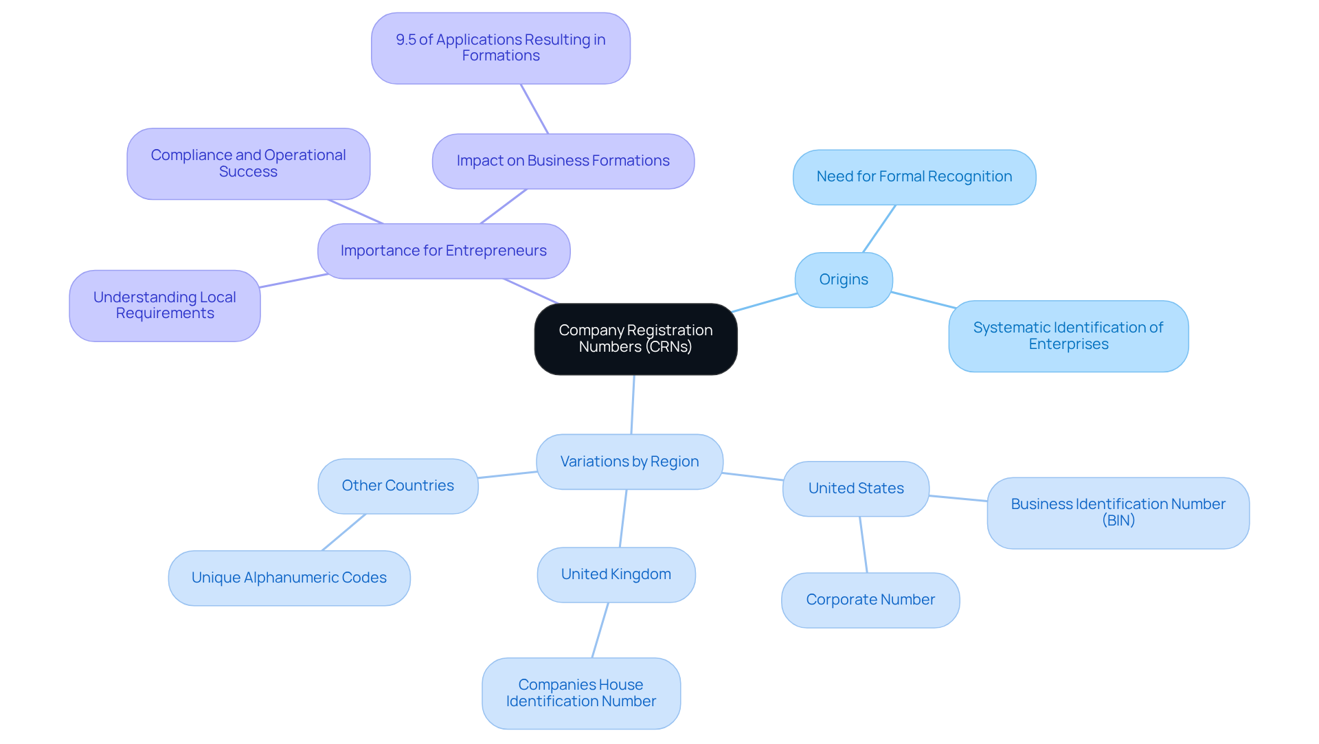 The central node represents the concept of CRNs, while the branches show how this concept varies by region and its importance for businesses. Each color-coded branch helps you easily identify different aspects of CRNs. The central node represents the concept of CRNs, while the branches show how this concept varies by region and its importance for businesses. Each color-coded branch helps you easily identify different aspects of CRNs.