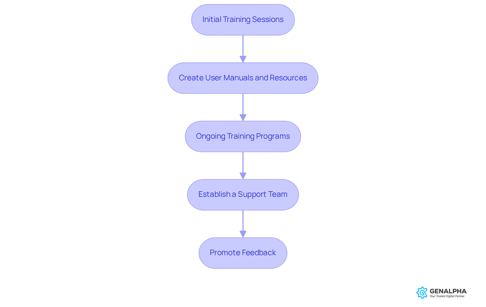 Each box represents a key strategy for training and supporting CPQ users. Follow the arrows to see how these strategies build on each other to enhance user proficiency and satisfaction. Each box represents a key strategy for training and supporting CPQ users. Follow the arrows to see how these strategies build on each other to enhance user proficiency and satisfaction.