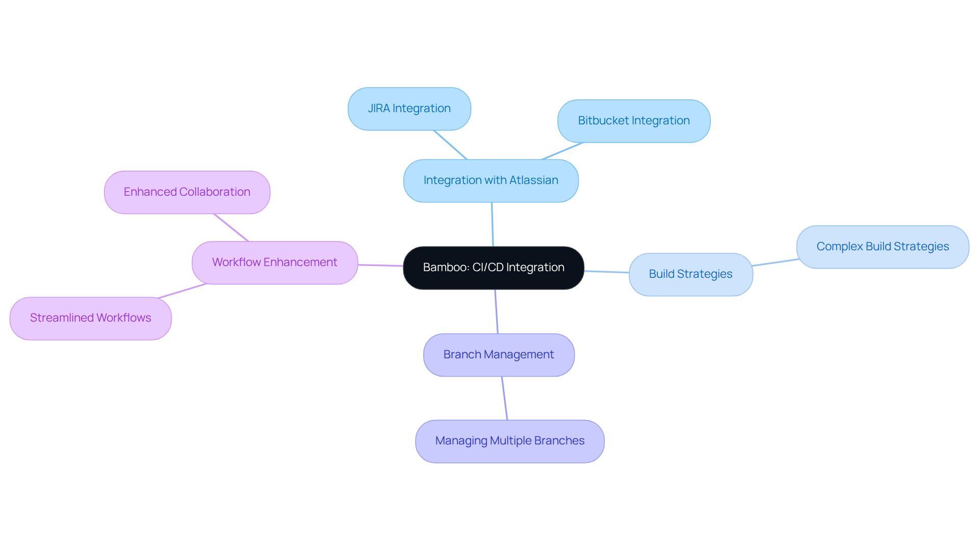 The center represents Bamboo's role in CI/CD integration, while branches highlight key features and benefits. Explore each branch to see how Bamboo enhances development workflows.