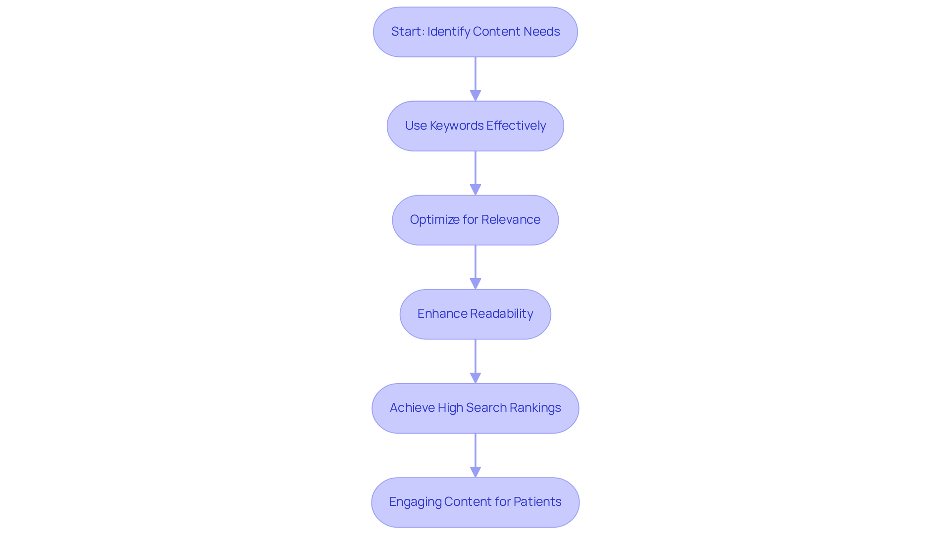 This flowchart shows the steps healthcare SaaS companies can take to optimize their content using Clearscope. Follow the arrows to see how each step leads to creating engaging and accessible content for patients.