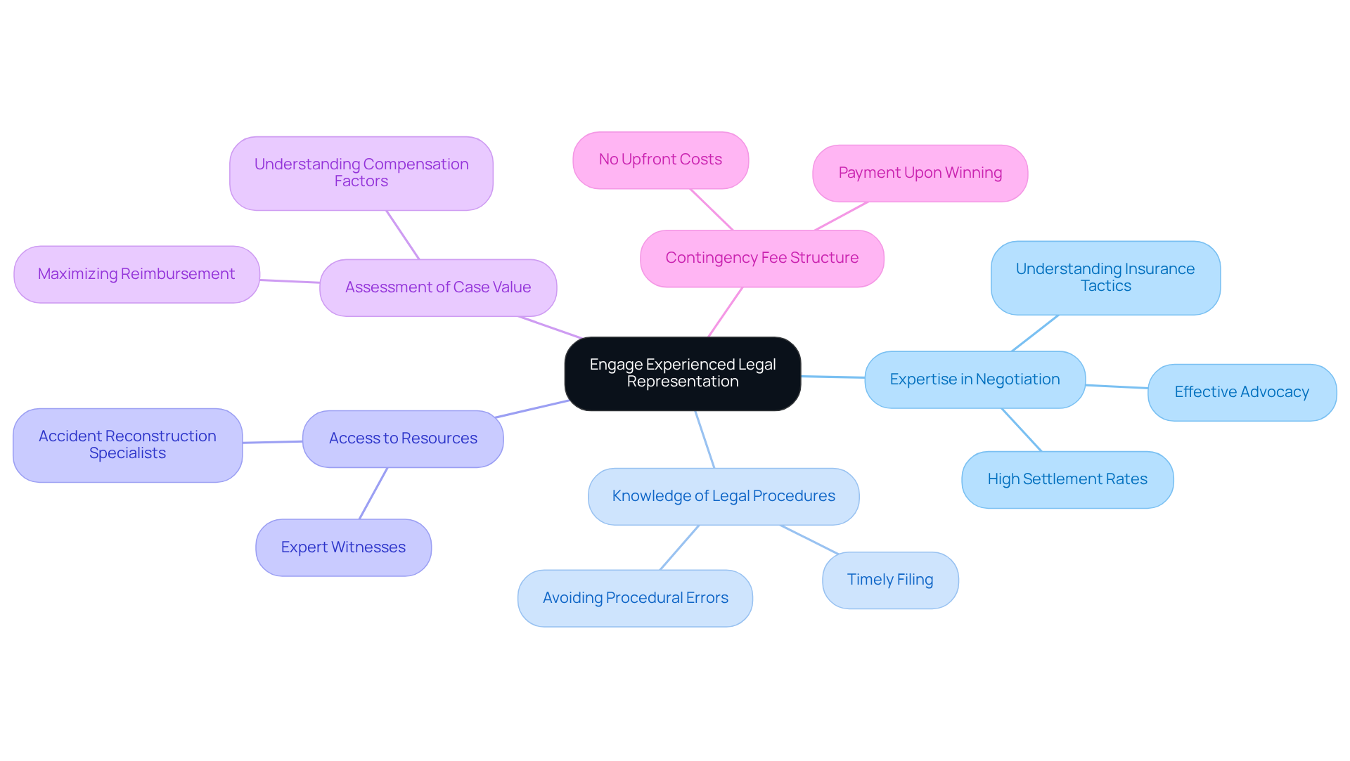 The central node represents the main idea of engaging legal help. Each branch shows a specific benefit of hiring a lawyer, and the sub-branches provide more details about that benefit. This layout helps you see how each aspect contributes to a better outcome in slip and fall cases. The central node represents the main idea of engaging legal help. Each branch shows a specific benefit of hiring a lawyer, and the sub-branches provide more details about that benefit. This layout helps you see how each aspect contributes to a better outcome in slip and fall cases.