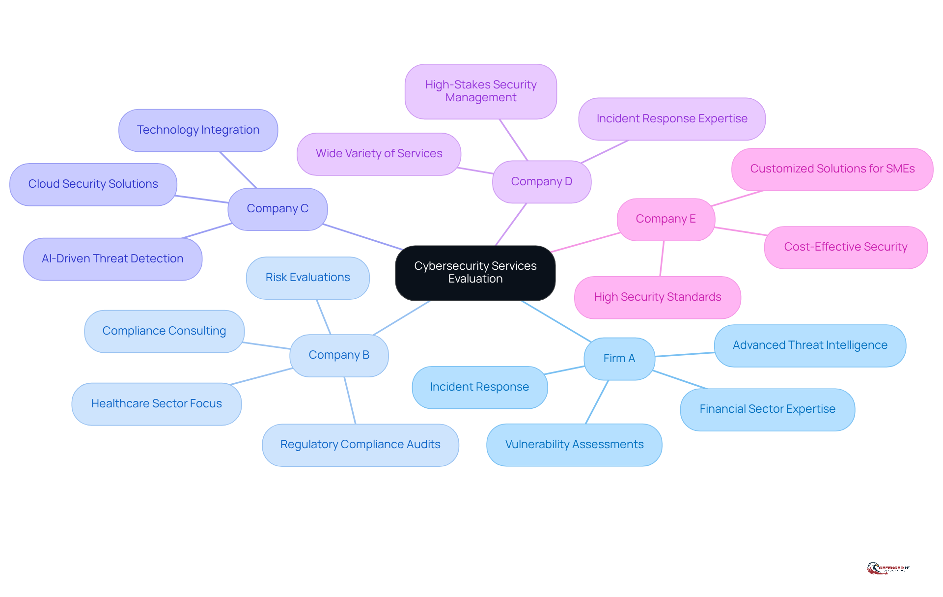 This mindmap shows how different firms approach cybersecurity services. Each branch represents a firm, and the sub-branches detail their specific offerings. Follow the branches to see what each company specializes in and how they compare to one another. This mindmap shows how different firms approach cybersecurity services. Each branch represents a firm, and the sub-branches detail their specific offerings. Follow the branches to see what each company specializes in and how they compare to one another.