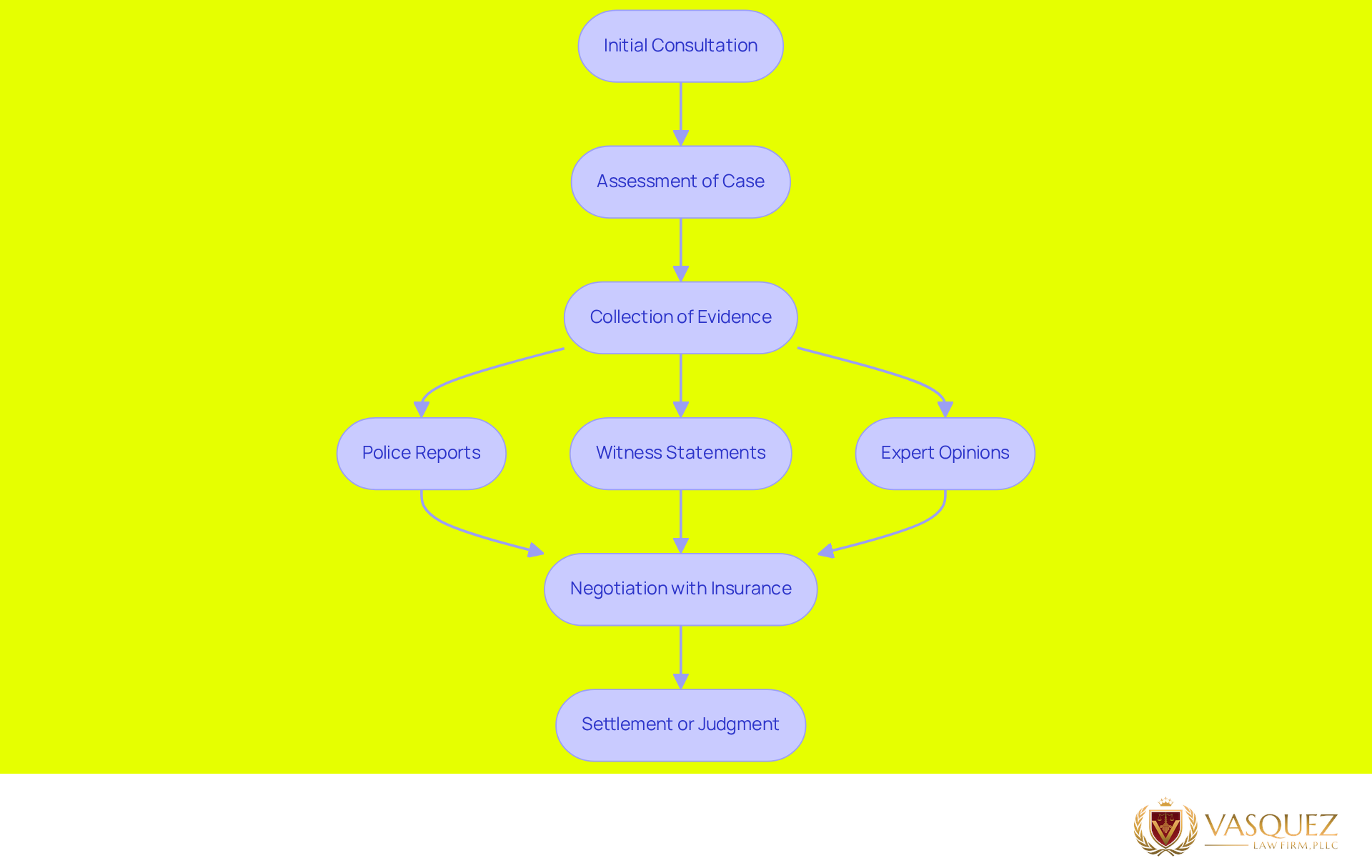 This flowchart shows the steps you will go through when working with a car accident lawyer. Each box represents a stage in the process, from your first meeting to the final outcome. Follow the arrows to see how each step leads to the next, ensuring you understand what to expect as you navigate your case.