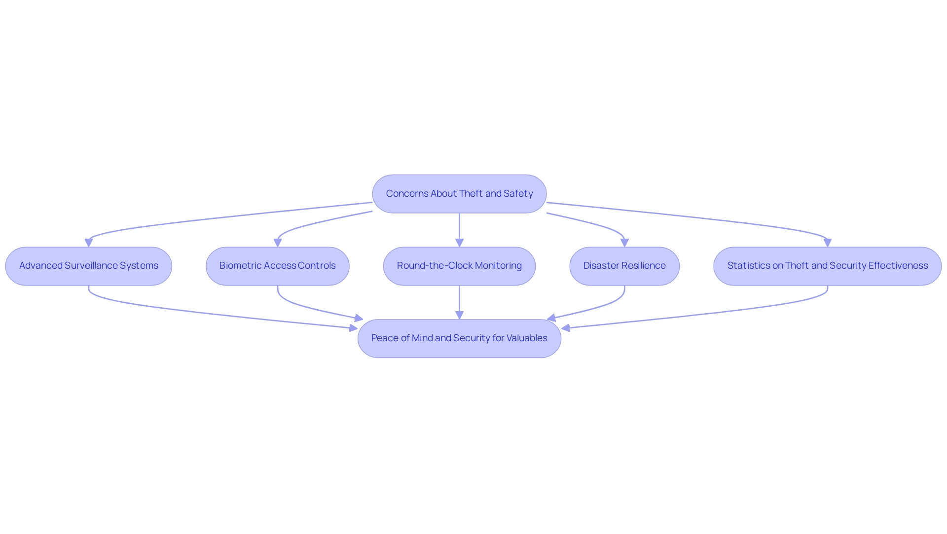 Each box represents a step or feature in the security process, with arrows indicating the flow from concerns to solutions.