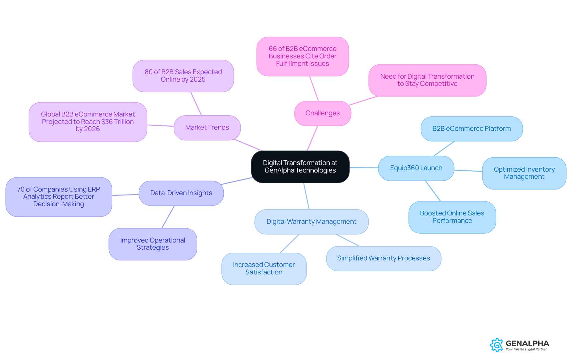 The central node represents the overall digital transformation strategy, while each branch highlights a specific initiative or insight. Follow the branches to explore how these strategies interconnect and contribute to GenAlpha's goals.
