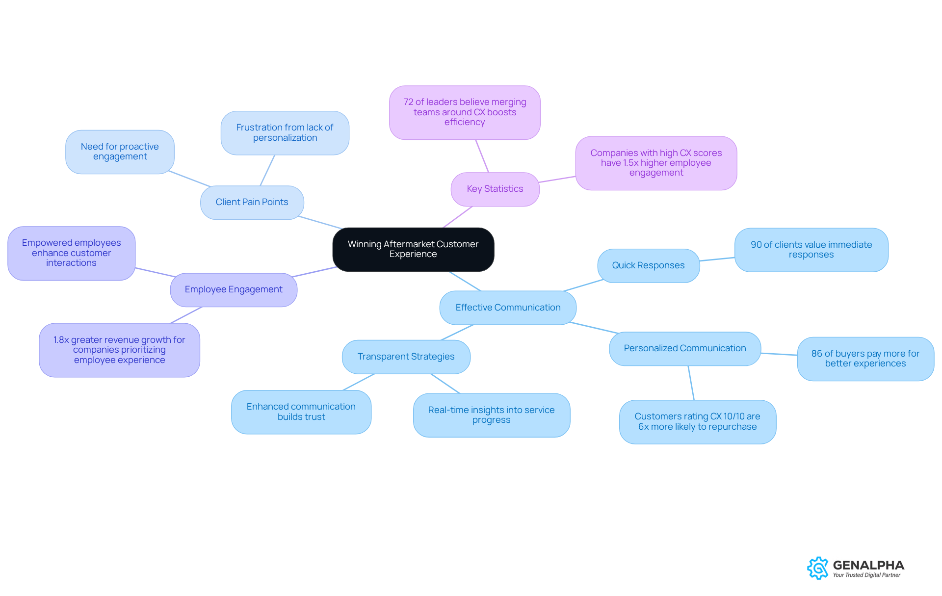 This mindmap showcases how different strategies contribute to enhancing customer experience. Each branch represents a key area of focus, and sub-branches detail specific actions or insights related to that area.