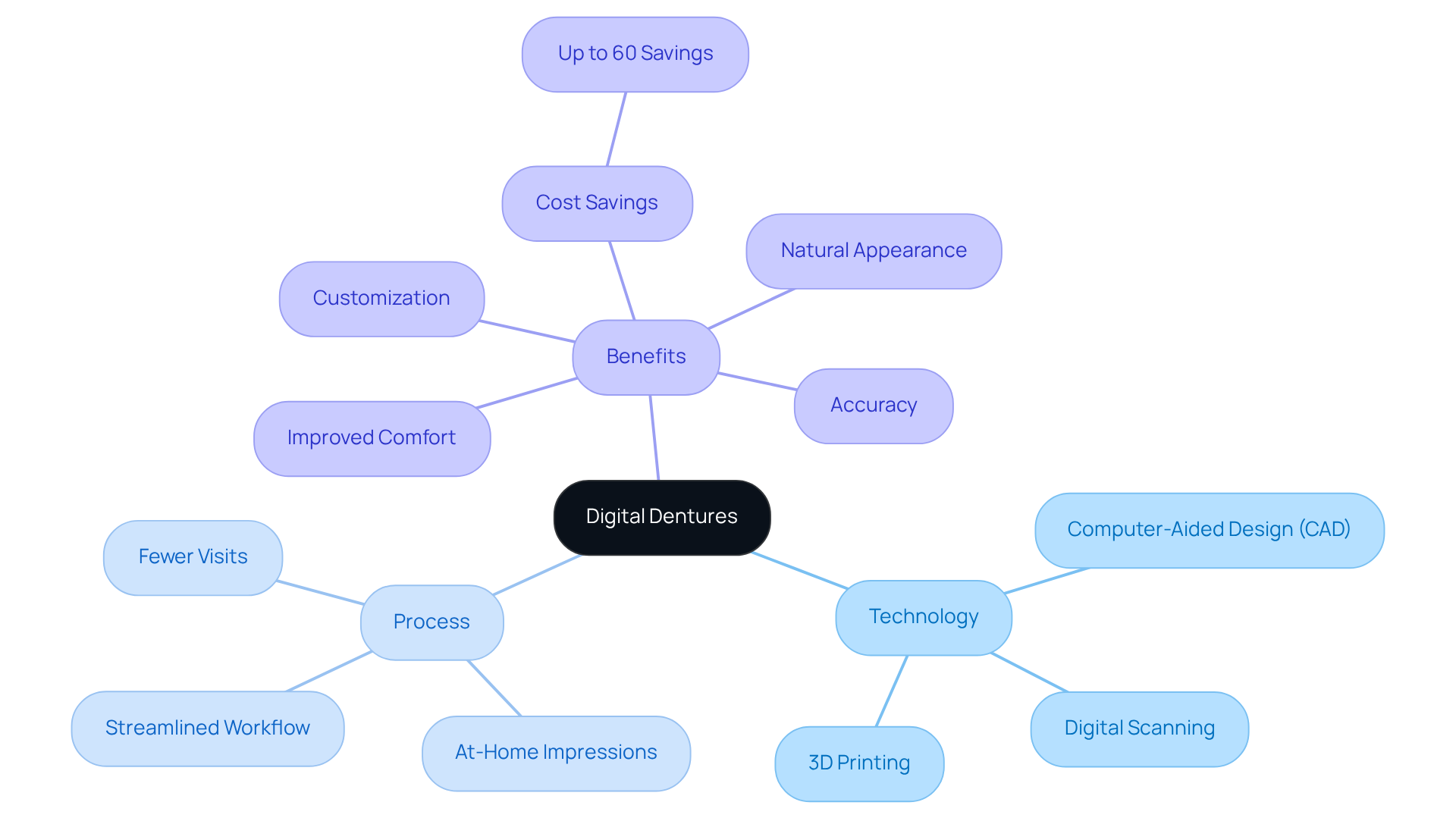 Start at the center with 'Digital Dentures', then explore the branches to learn about the technology used, the process of getting them, and the benefits they offer.