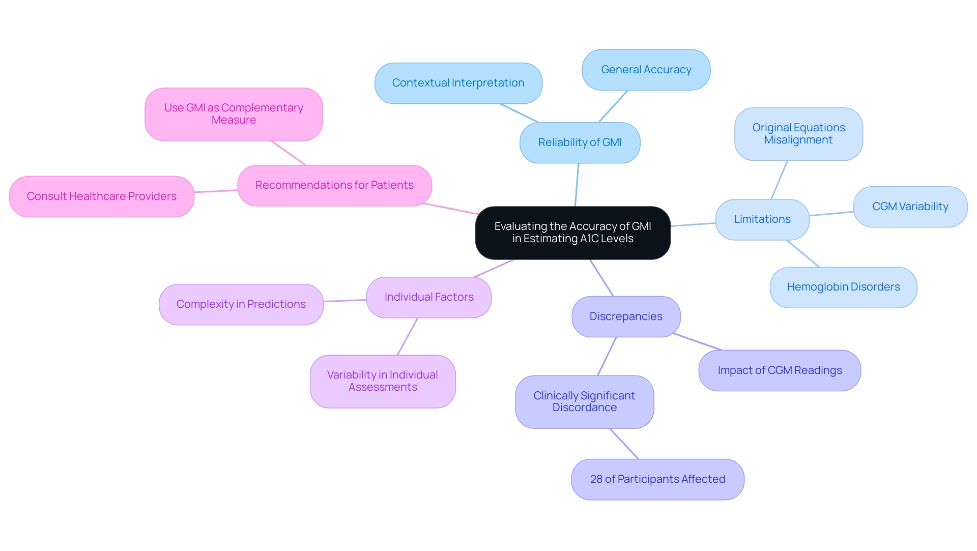 The central node represents the main topic, with branches representing key themes and sub-branches providing further details on each theme.