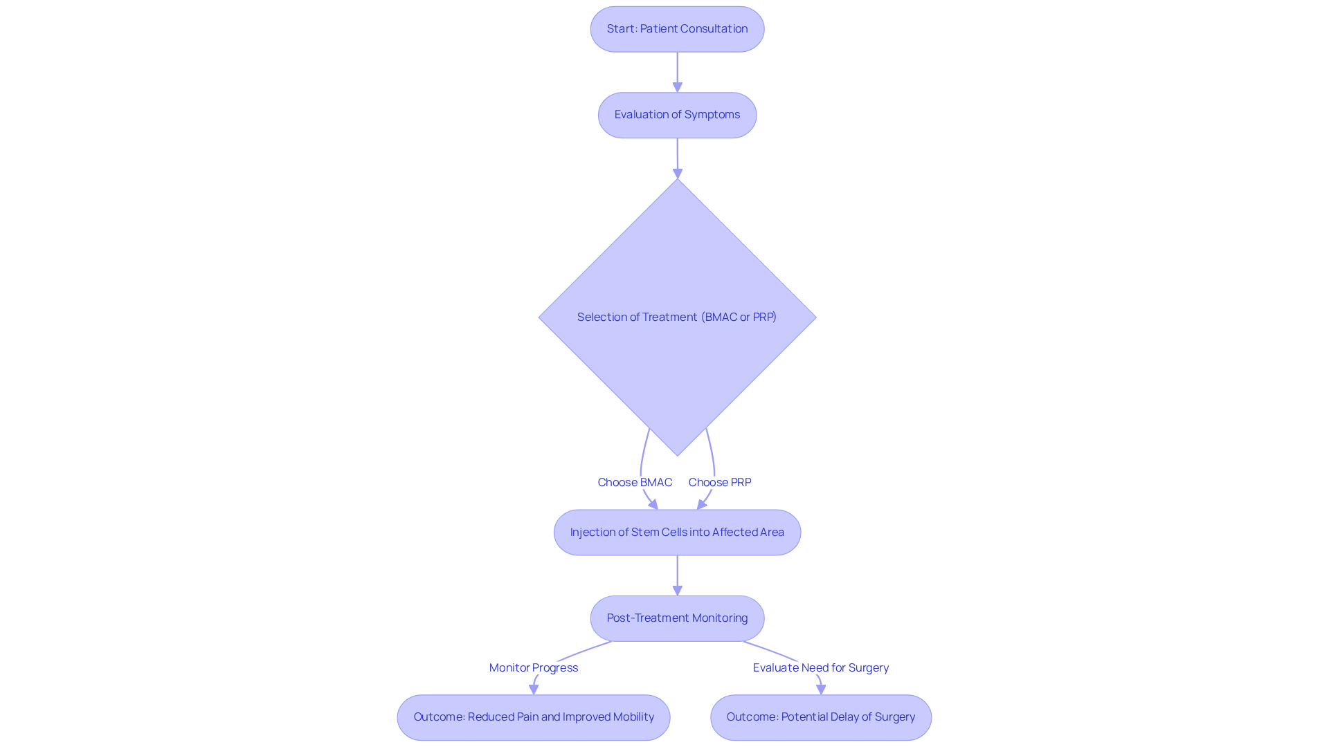 This flowchart shows the steps involved in stem cell therapy for spinal stenosis. Start at the top with the patient consultation, then follow the arrows through evaluation, treatment selection, injection, and monitoring. Each step is crucial for understanding how the therapy works and what patients can expect.