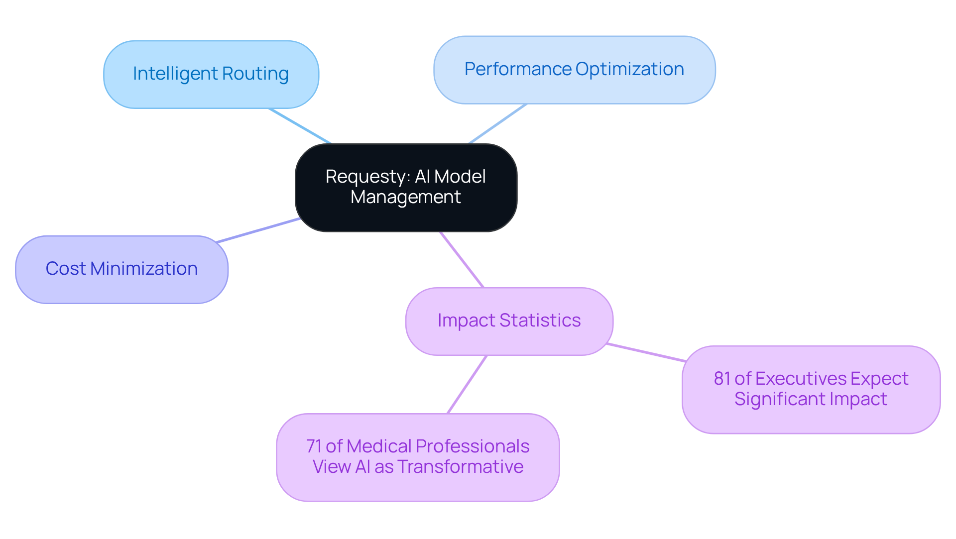 The center represents Requesty and its role in AI management. Each branch shows a related aspect, with statistics highlighting the significance of AI in organizations and healthcare.