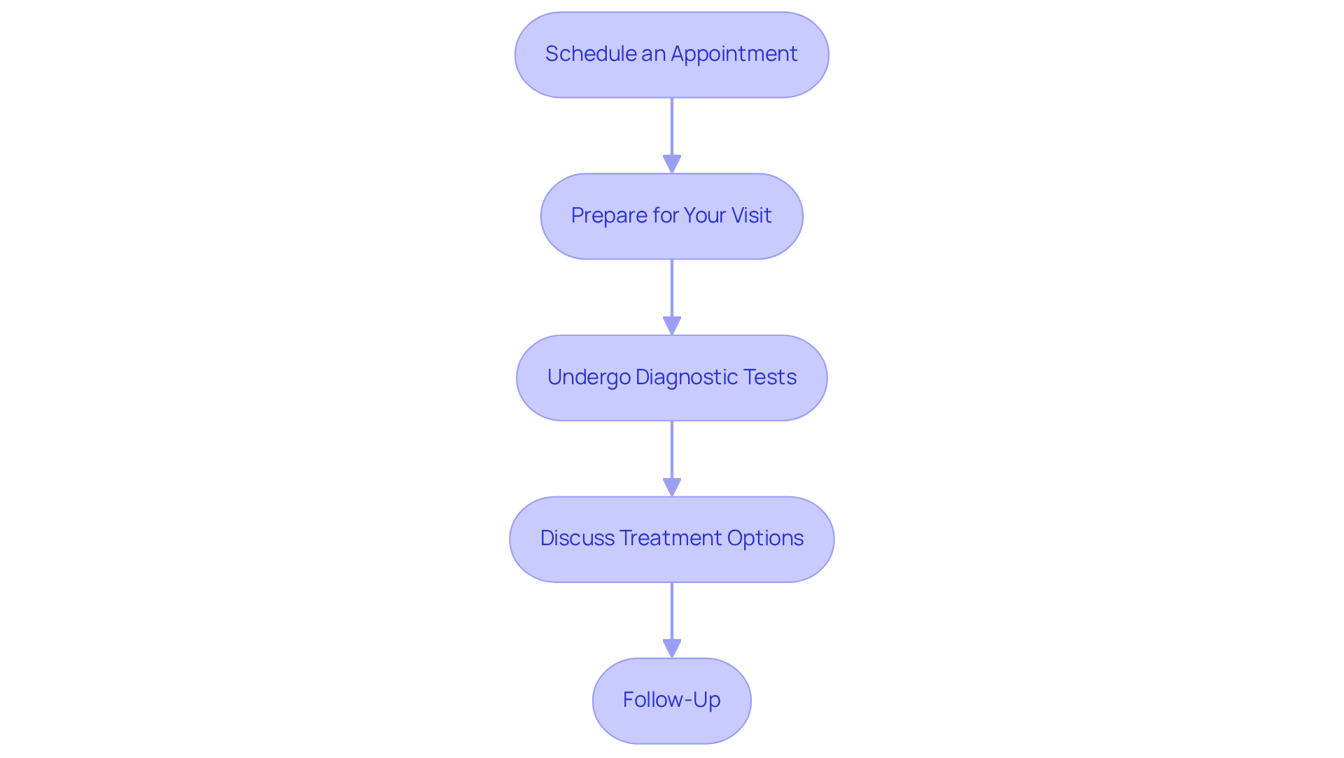 Each box represents a step you should take if you're worried about your heart health. Follow the arrows to see how to move from one step to the next, starting with scheduling an appointment and ending with regular follow-ups. Each box represents a step you should take if you're worried about your heart health. Follow the arrows to see how to move from one step to the next, starting with scheduling an appointment and ending with regular follow-ups.