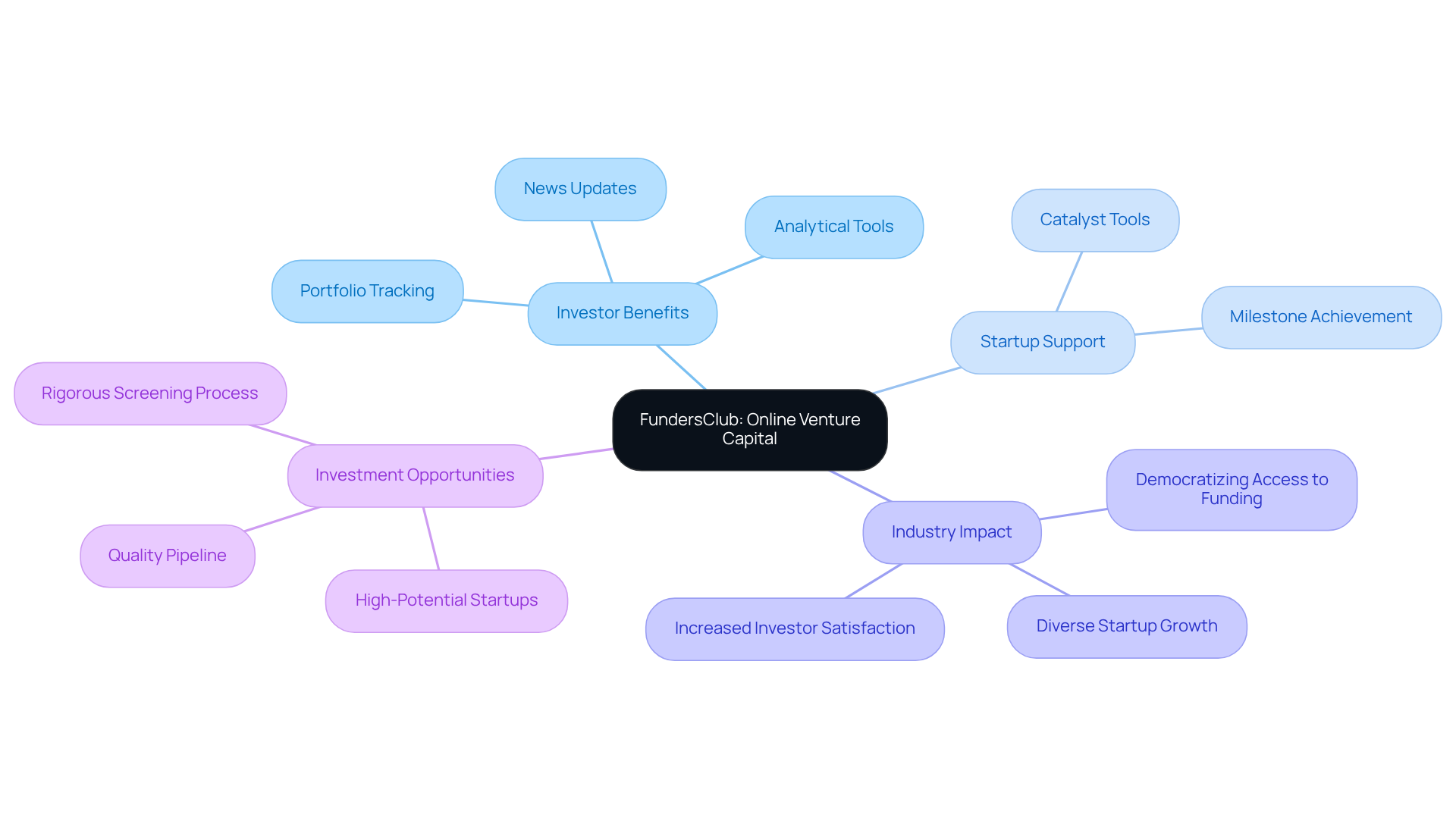 The central node represents FundersClub, while the branches show the various benefits and impacts of this online platform for both investors and startups. Each color-coded branch helps you easily identify different aspects of the venture capital model.