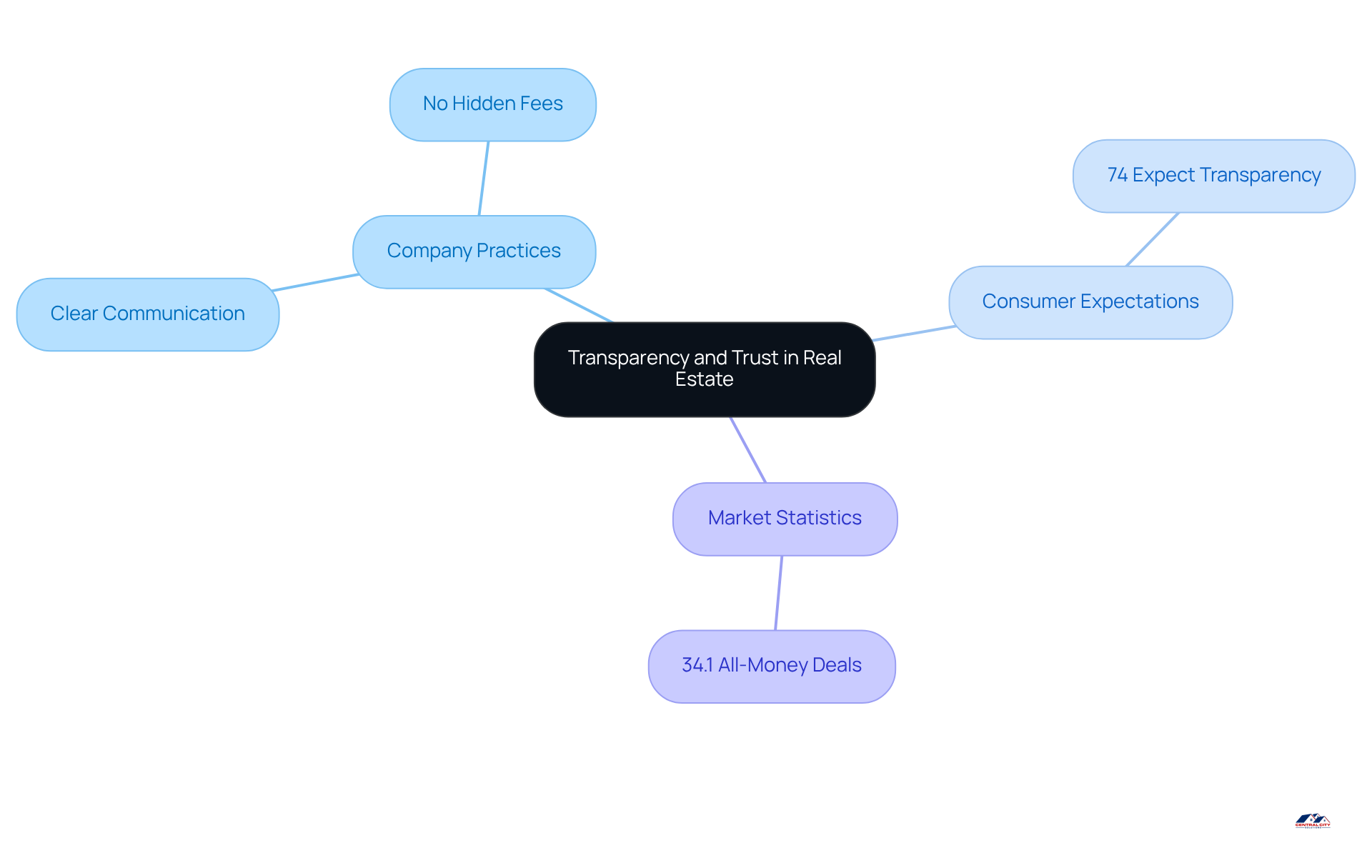 This mindmap shows how transparency and trust are connected in real estate transactions. Each branch represents different aspects that contribute to these principles, including how the company operates, what consumers expect, and relevant market data. This mindmap shows how transparency and trust are connected in real estate transactions. Each branch represents different aspects that contribute to these principles, including how the company operates, what consumers expect, and relevant market data.