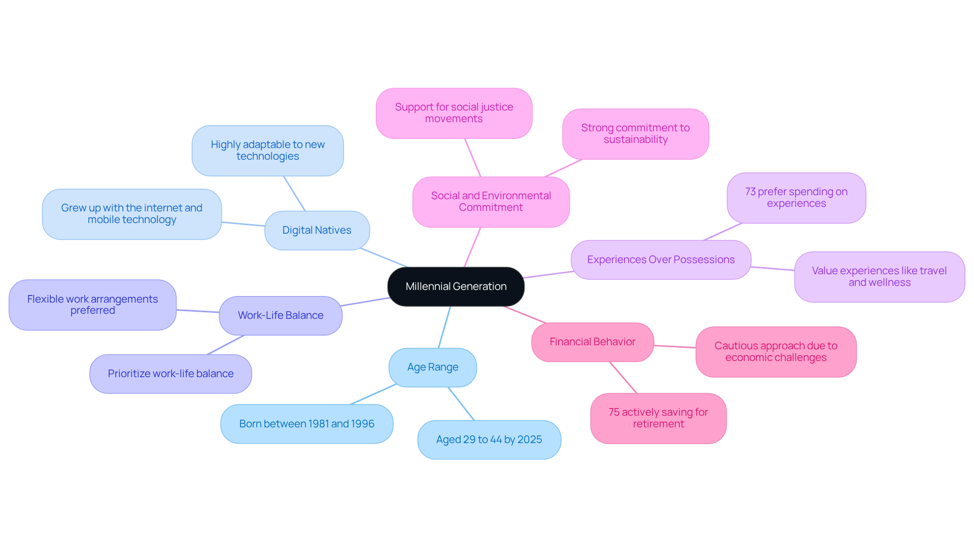 Understanding the Gen Millennial Age Range for Young Parents - Bright ...