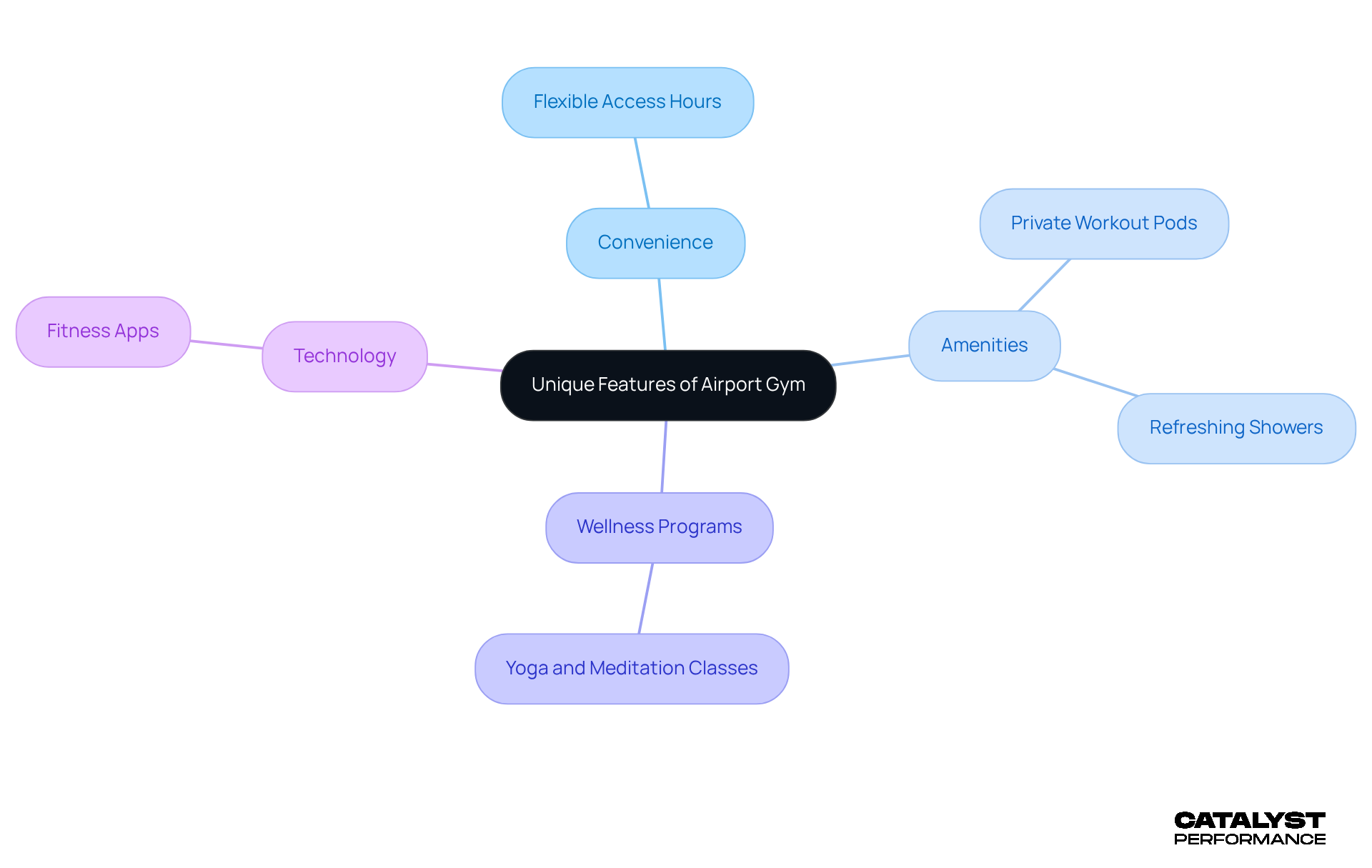 The central node represents the airport gym, and each branch shows a unique feature. Follow the branches to explore how these features enhance the travel experience for fitness-conscious passengers.