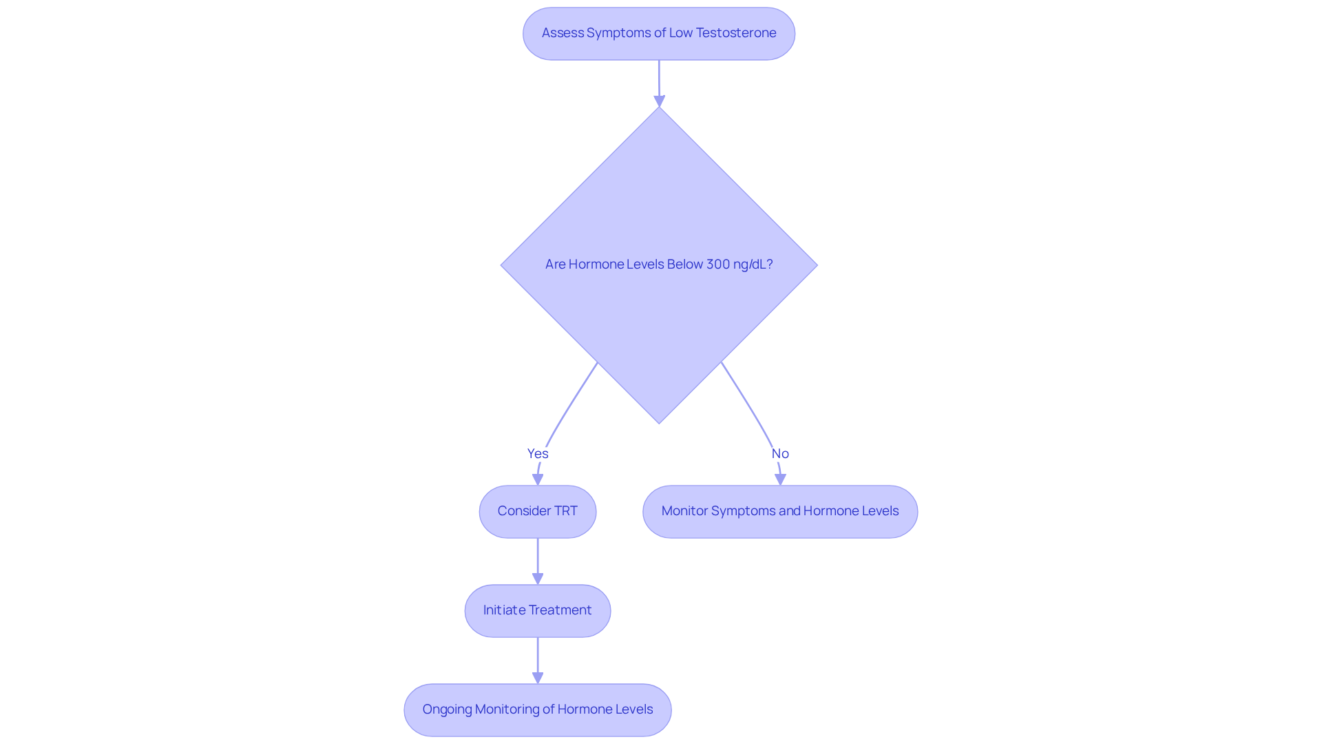 This flowchart outlines the steps to determine if testosterone replacement therapy is appropriate. Start by assessing symptoms, then check hormone levels. If they are low, consider treatment; if not, continue monitoring. Each step is crucial for ensuring safe and effective management of testosterone levels. This flowchart outlines the steps to determine if testosterone replacement therapy is appropriate. Start by assessing symptoms, then check hormone levels. If they are low, consider treatment; if not, continue monitoring. Each step is crucial for ensuring safe and effective management of testosterone levels.