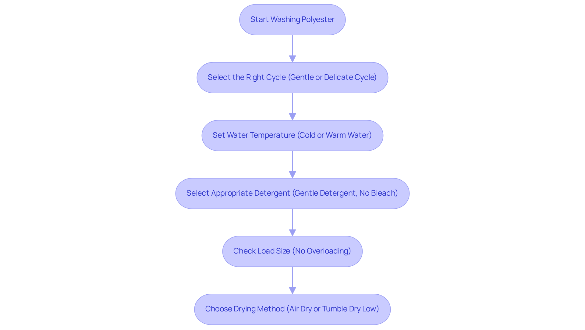 Follow the arrows from the start to see each step in the washing process. Each box explains what to do to keep your polyester looking great!