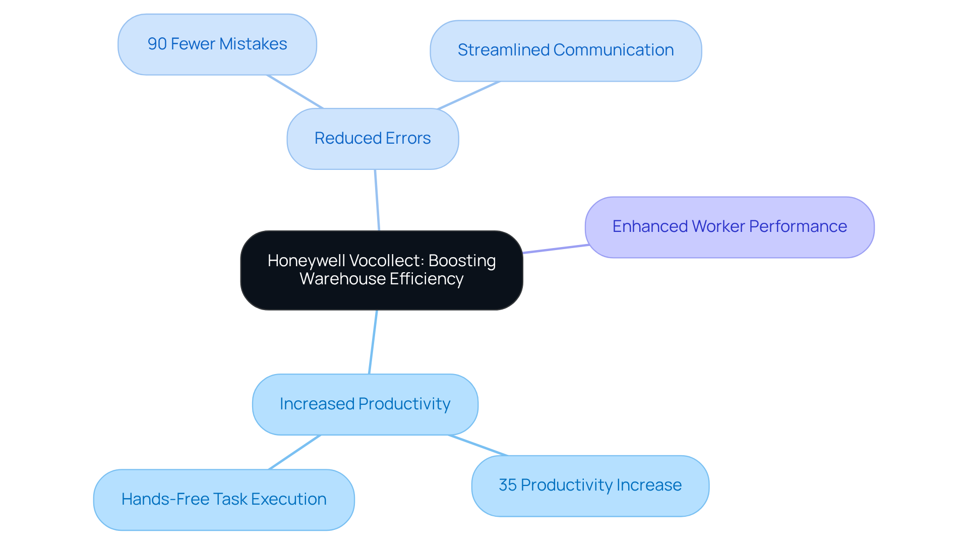 The central node represents the main technology, while the branches show the key benefits and statistics related to its use. Each branch highlights how voice solutions enhance warehouse operations.