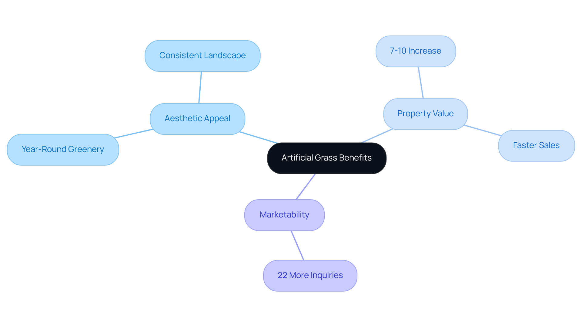 This mindmap shows how artificial grass enhances property aesthetics and value. Each branch represents a key benefit, with sub-branches providing more details. Follow the connections to see how these benefits relate to each other.