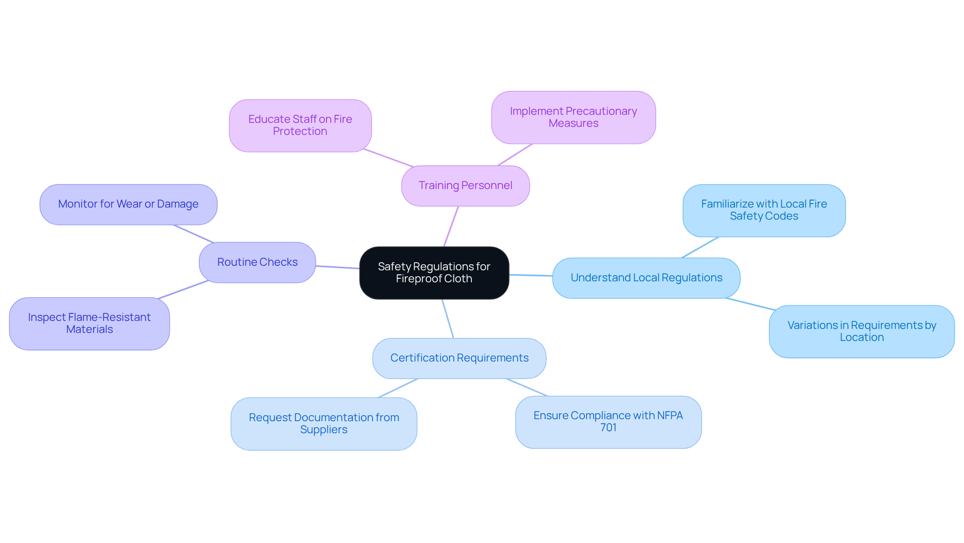 The central node represents the main topic of safety regulations, while the branches show specific considerations that event planners should focus on to ensure compliance and safety.