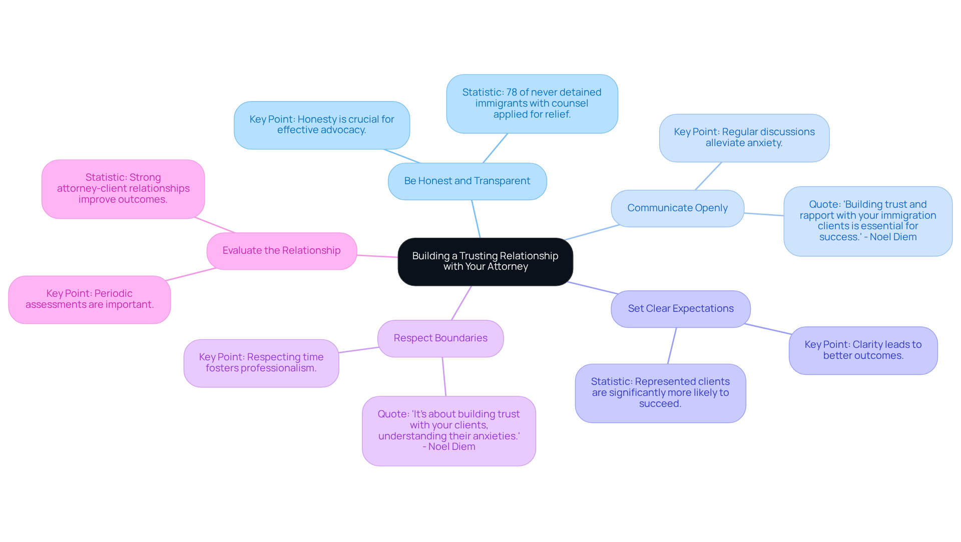 This mindmap shows how to build a trusting relationship with your attorney. Each branch represents a key practice, and the sub-branches provide additional details or important points related to that practice. Follow the branches to see how each aspect contributes to a stronger attorney-client relationship. This mindmap shows how to build a trusting relationship with your attorney. Each branch represents a key practice, and the sub-branches provide additional details or important points related to that practice. Follow the branches to see how each aspect contributes to a stronger attorney-client relationship.