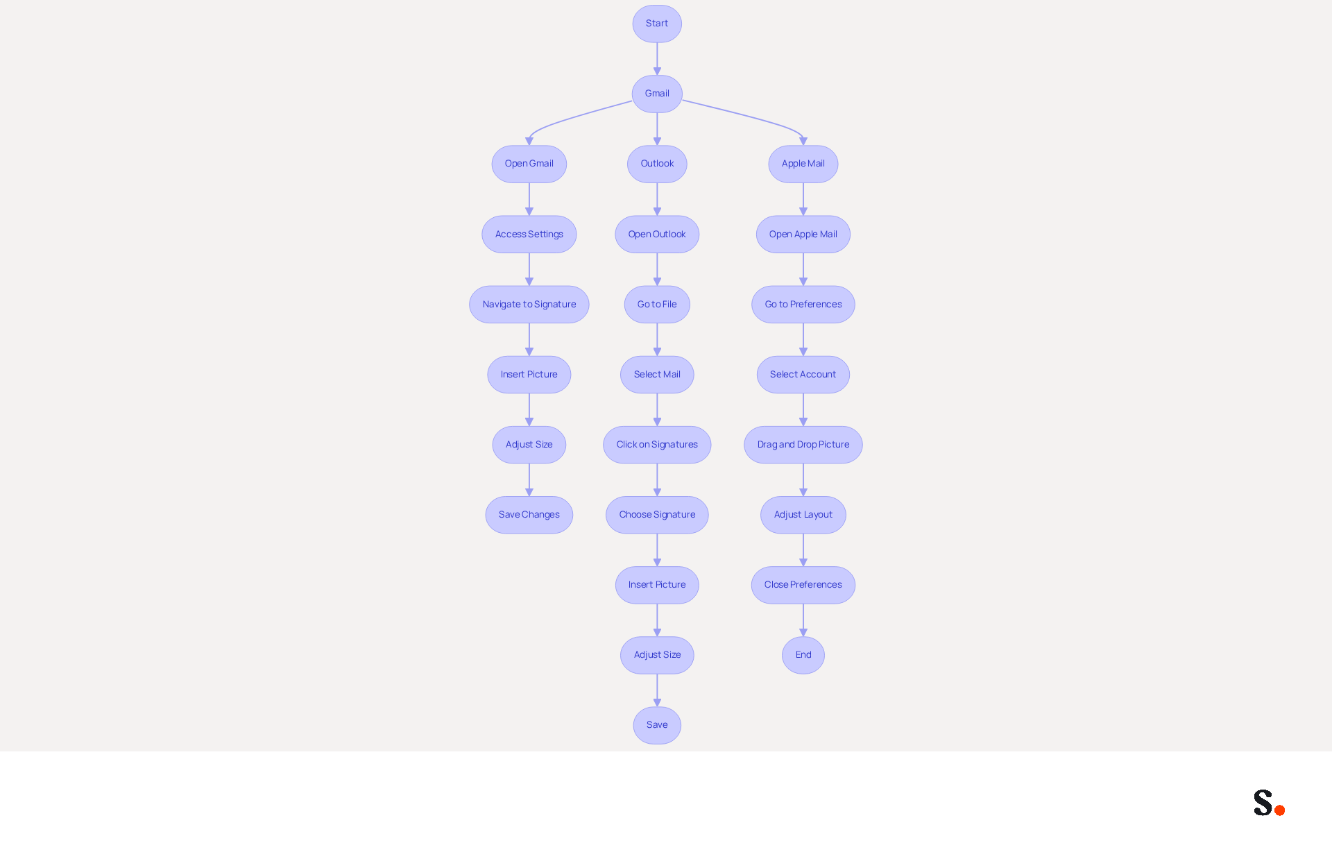 This flowchart guides you through the steps to insert images into email signatures for Gmail, Outlook, and Apple Mail. Follow the arrows to see what to do next for each platform, making it easy to enhance your email communication. This flowchart guides you through the steps to insert images into email signatures for Gmail, Outlook, and Apple Mail. Follow the arrows to see what to do next for each platform, making it easy to enhance your email communication.