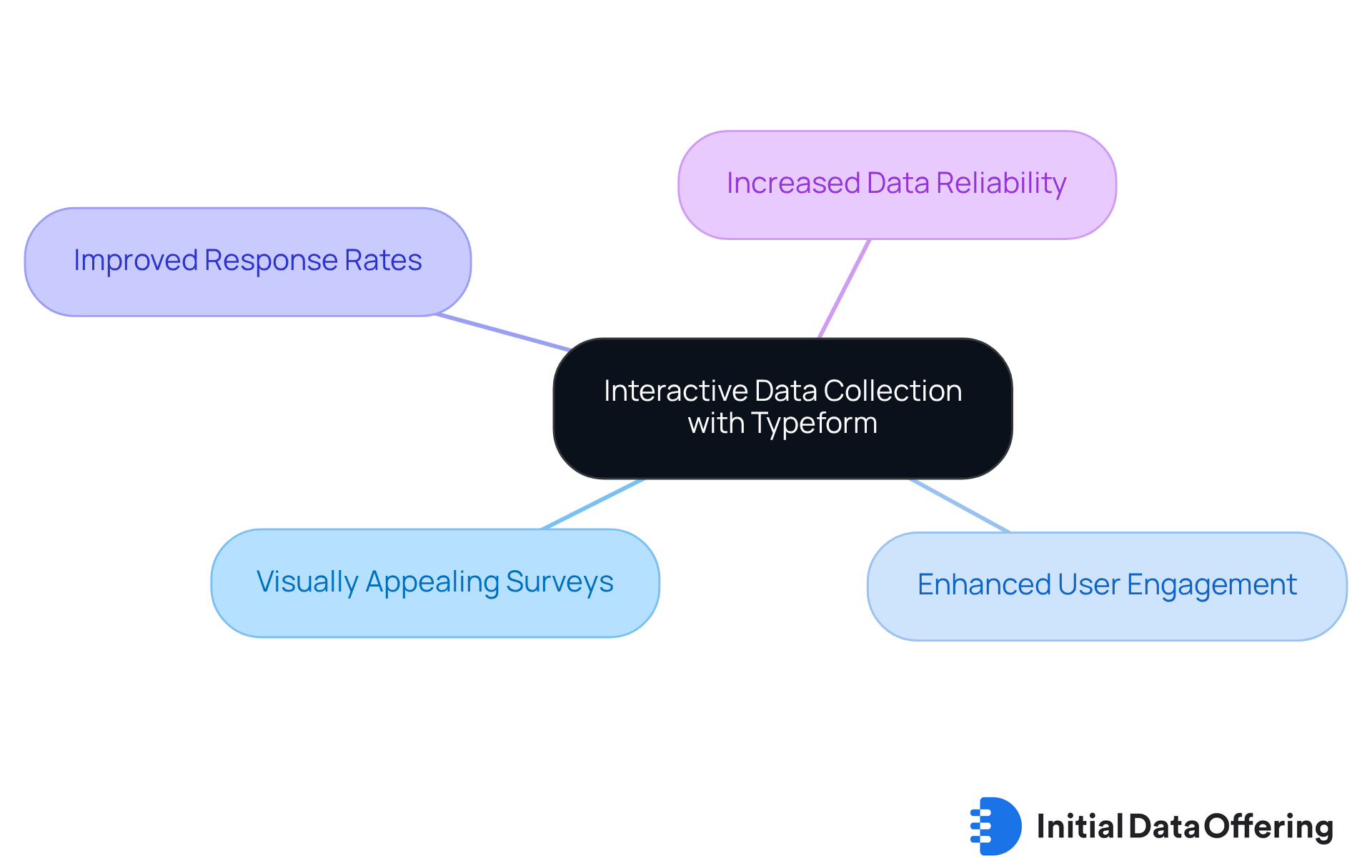 Start at the center with the main idea of interactive data collection, then explore how different aspects like design and engagement contribute to better information gathering.