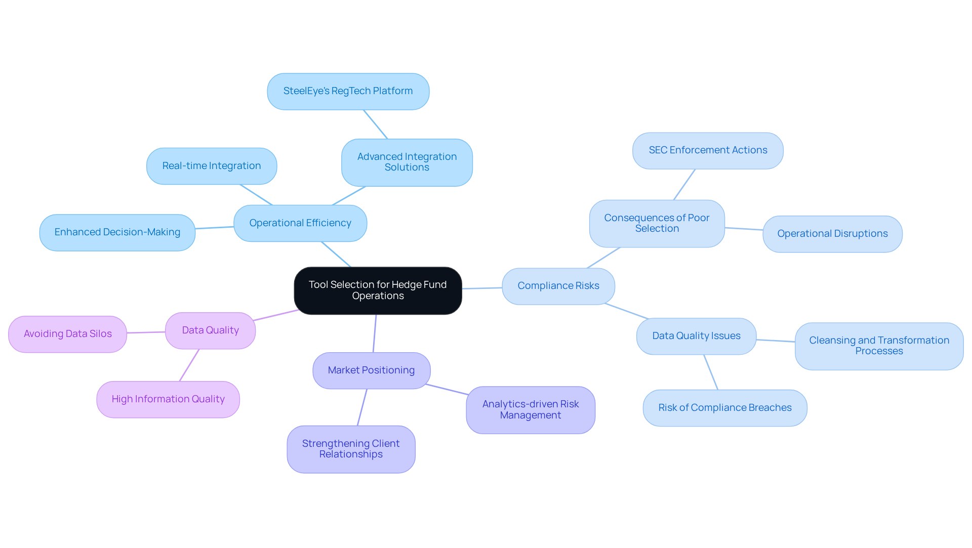 This mindmap starts with the main idea of tool selection at the center. Each branch represents a critical area affected by this choice, showing how they relate to operational success and compliance. Follow the branches to explore how each aspect contributes to the overall effectiveness of hedge fund operations. This mindmap starts with the main idea of tool selection at the center. Each branch represents a critical area affected by this choice, showing how they relate to operational success and compliance. Follow the branches to explore how each aspect contributes to the overall effectiveness of hedge fund operations.