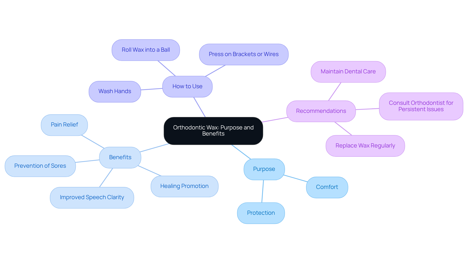 The center shows the main topic, and the branches represent different aspects of orthodontic wax. Each branch provides insights into its purpose, benefits, how to use it, and recommendations for a better orthodontic experience. The center shows the main topic, and the branches represent different aspects of orthodontic wax. Each branch provides insights into its purpose, benefits, how to use it, and recommendations for a better orthodontic experience.