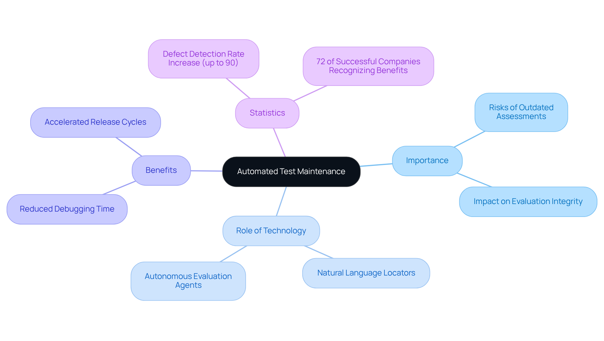 The central node represents the main topic, while branches show related ideas and details. Each color-coded branch helps you see how different aspects of automated test maintenance connect and contribute to its overall importance.