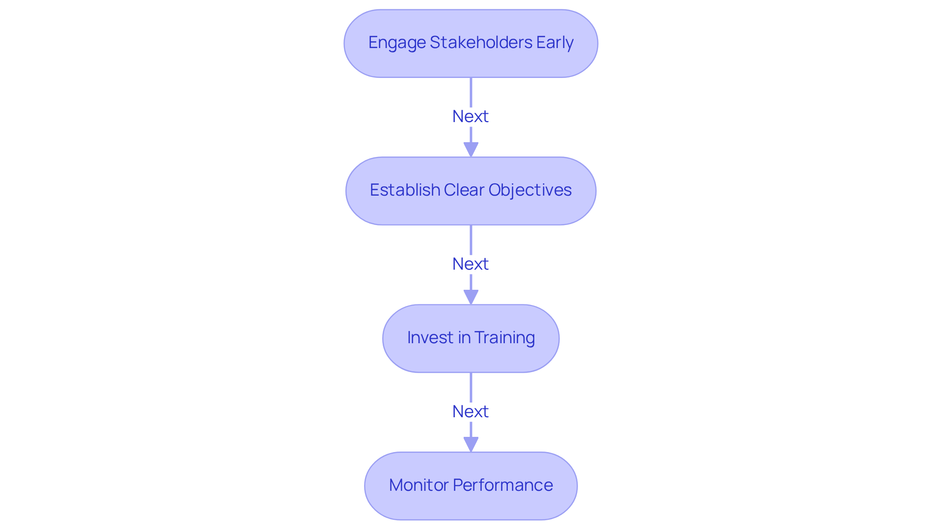 Each box represents a key strategy for implementing service software solutions. Follow the arrows to see how each strategy builds on the previous one, leading to improved operational efficiency.