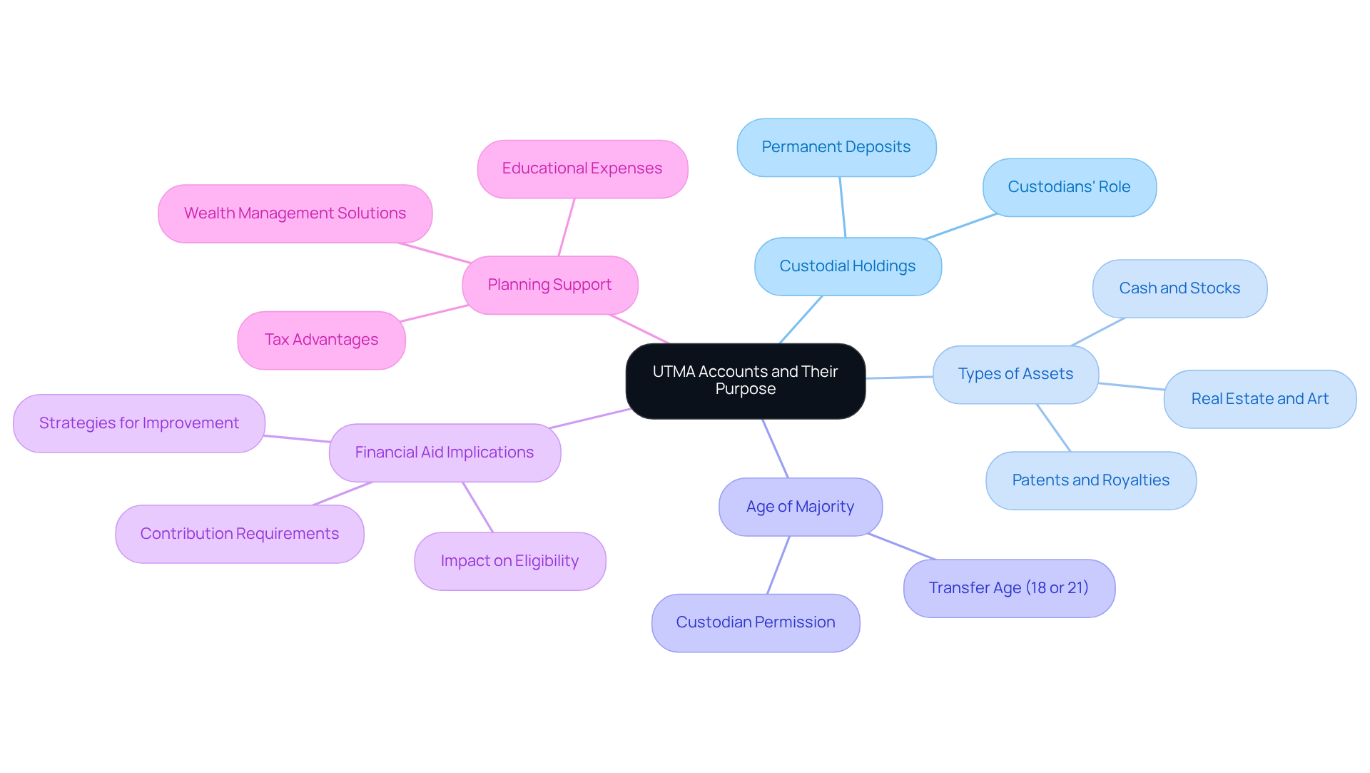 What Can UTMA Funds Be Used For? Key Insights for Parents - Bright Advisers