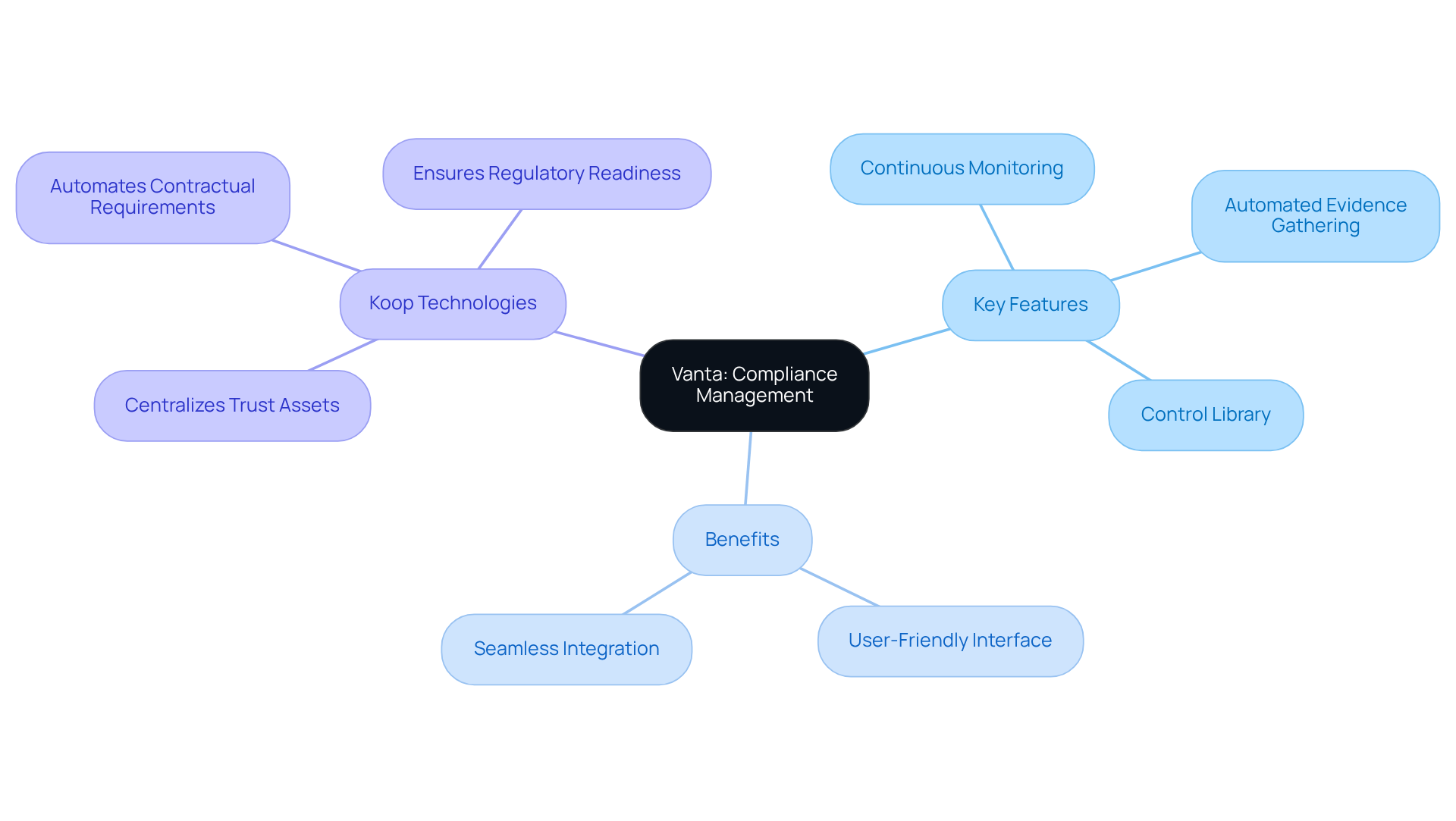 The central node represents Vanta's compliance management system. Each branch shows a feature or benefit, while the additional branches highlight how Koop Technologies complements Vanta's offerings. Follow the branches to understand how these elements connect and support businesses in achieving compliance.