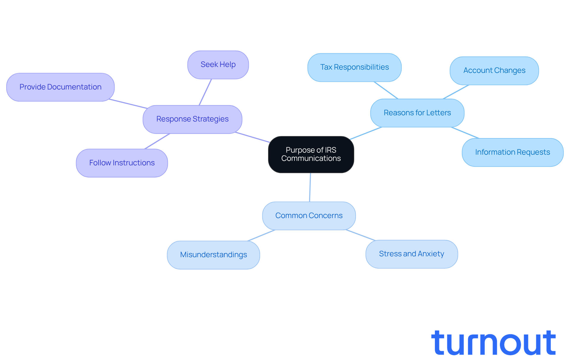The central node represents the main topic, while the branches show the different reasons for IRS letters, common worries people have, and how to respond. Follow the branches to explore each area and find helpful information.