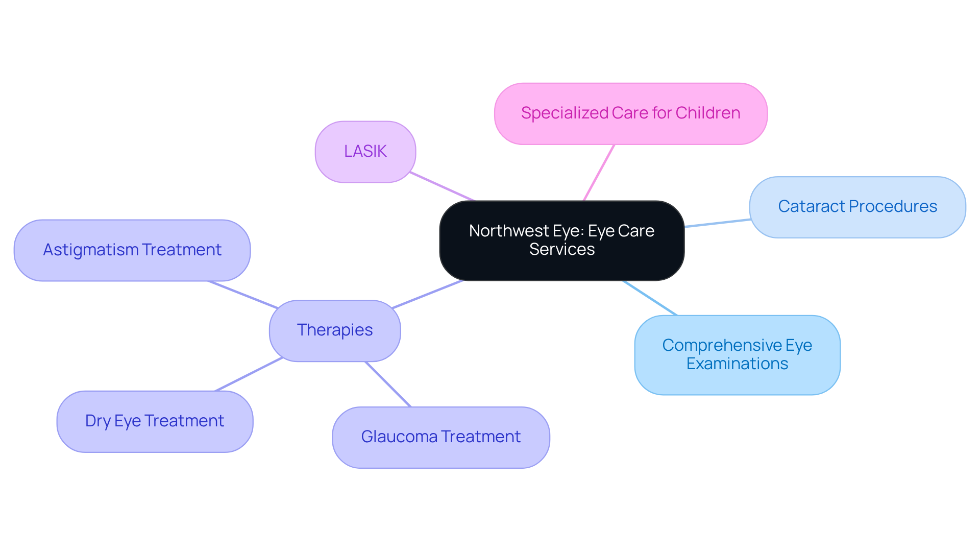 The center represents Northwest Eye's focus on eye care, while branches show specific services available. Each branch illustrates how diverse and comprehensive their offerings are.