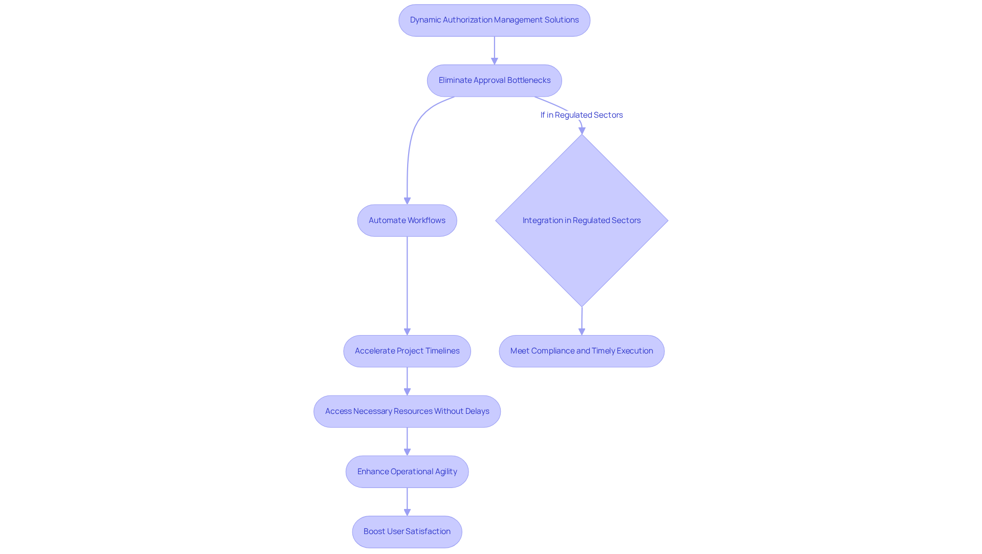 Follow the arrows to see how each step contributes to improving operational efficiency. Each box represents a key action or outcome in the process.