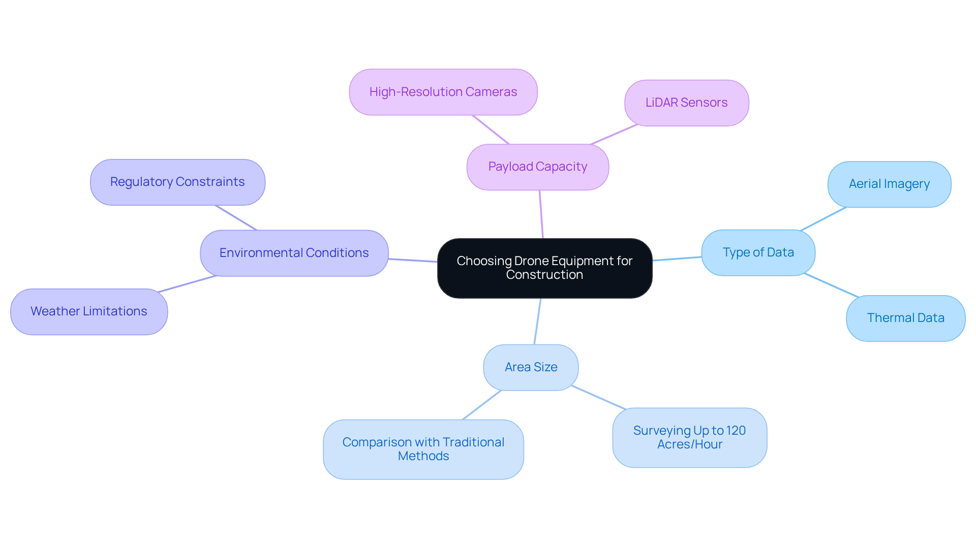 The central node represents the main topic, while the branches show the critical factors to consider when choosing drone equipment. Each sub-branch provides more detail or examples related to those factors. The central node represents the main topic, while the branches show the critical factors to consider when choosing drone equipment. Each sub-branch provides more detail or examples related to those factors.