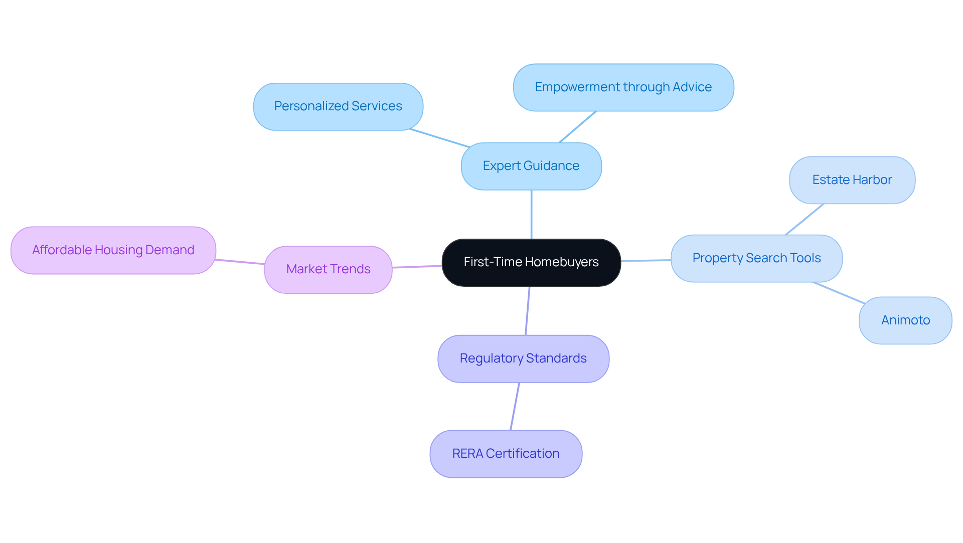This mindmap illustrates the journey of first-time homebuyers. Start at the center with the main topic, then explore branches that show expert guidance, tools, regulations, and market trends that can help buyers make informed decisions.